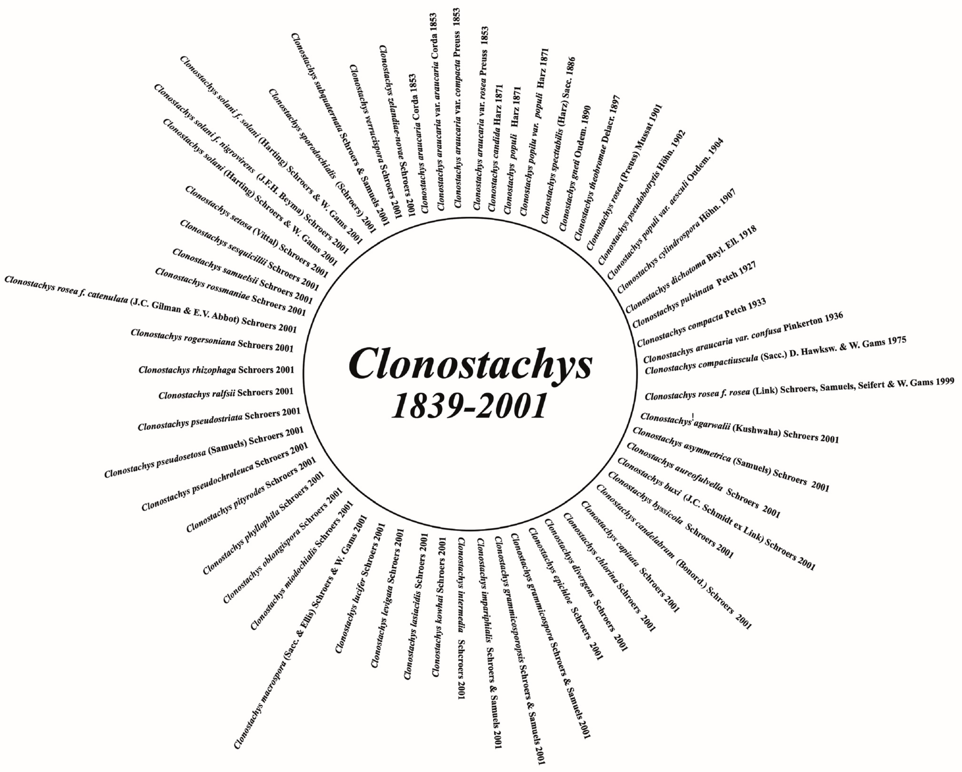 The Genus Clonostachys (Bionectria) as a Potential Tool Against ...