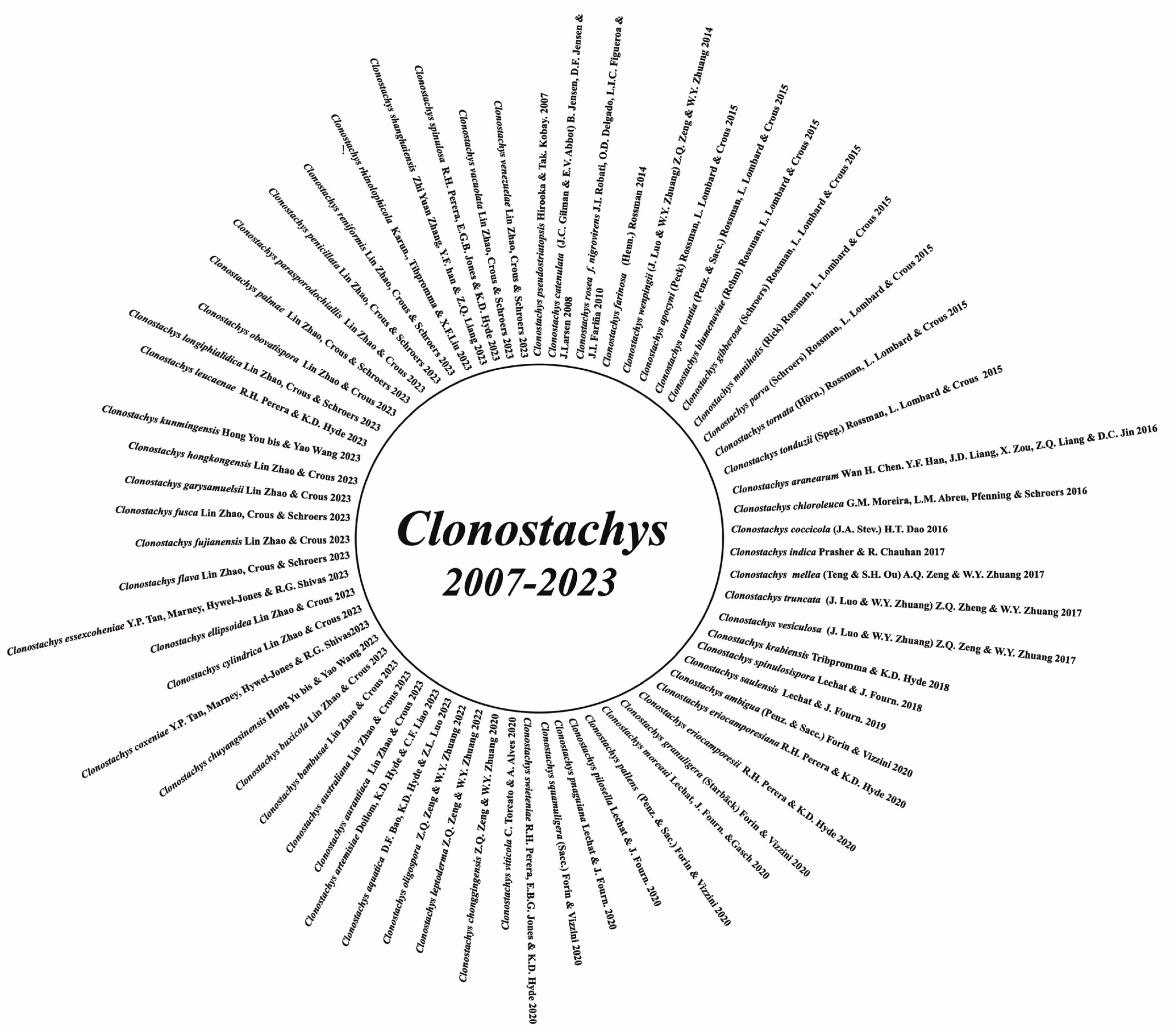 The Genus Clonostachys (Bionectria) as a Potential Tool Against ...