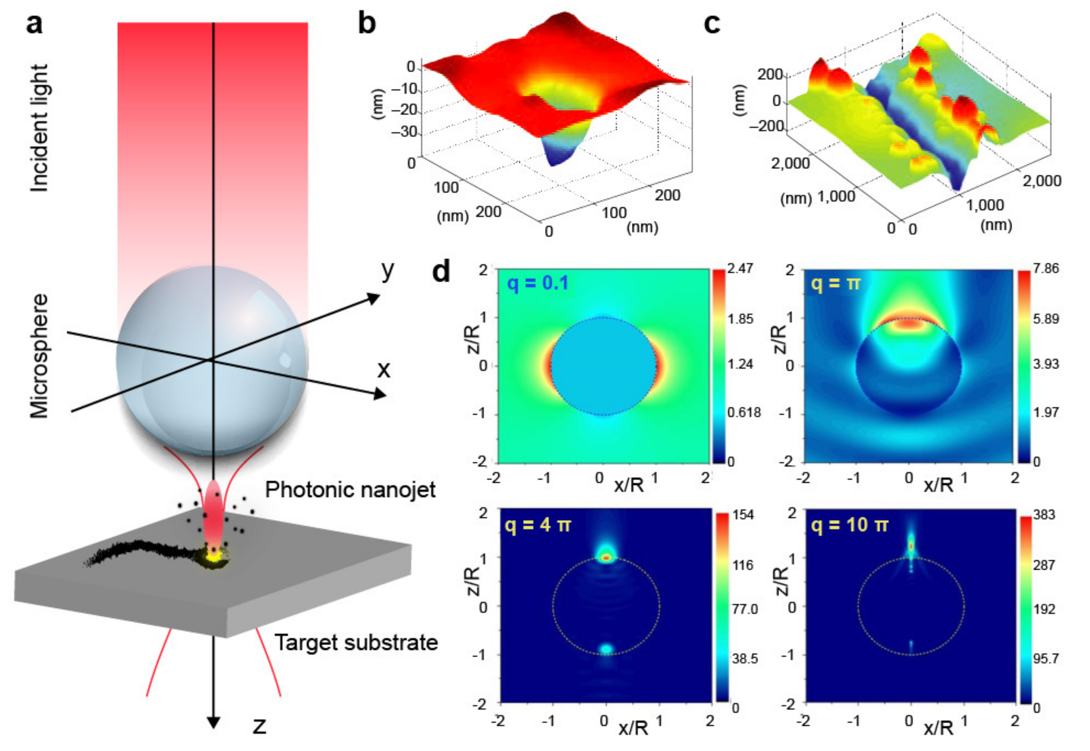 Nanopatterning with Photonic Nanojets: Review and Perspectives in ...