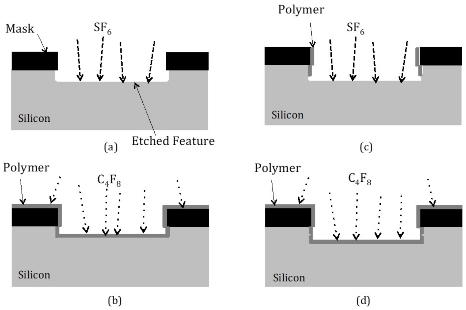 Recent Advances in Reactive Ion Etching and Applications of High-Aspect ...