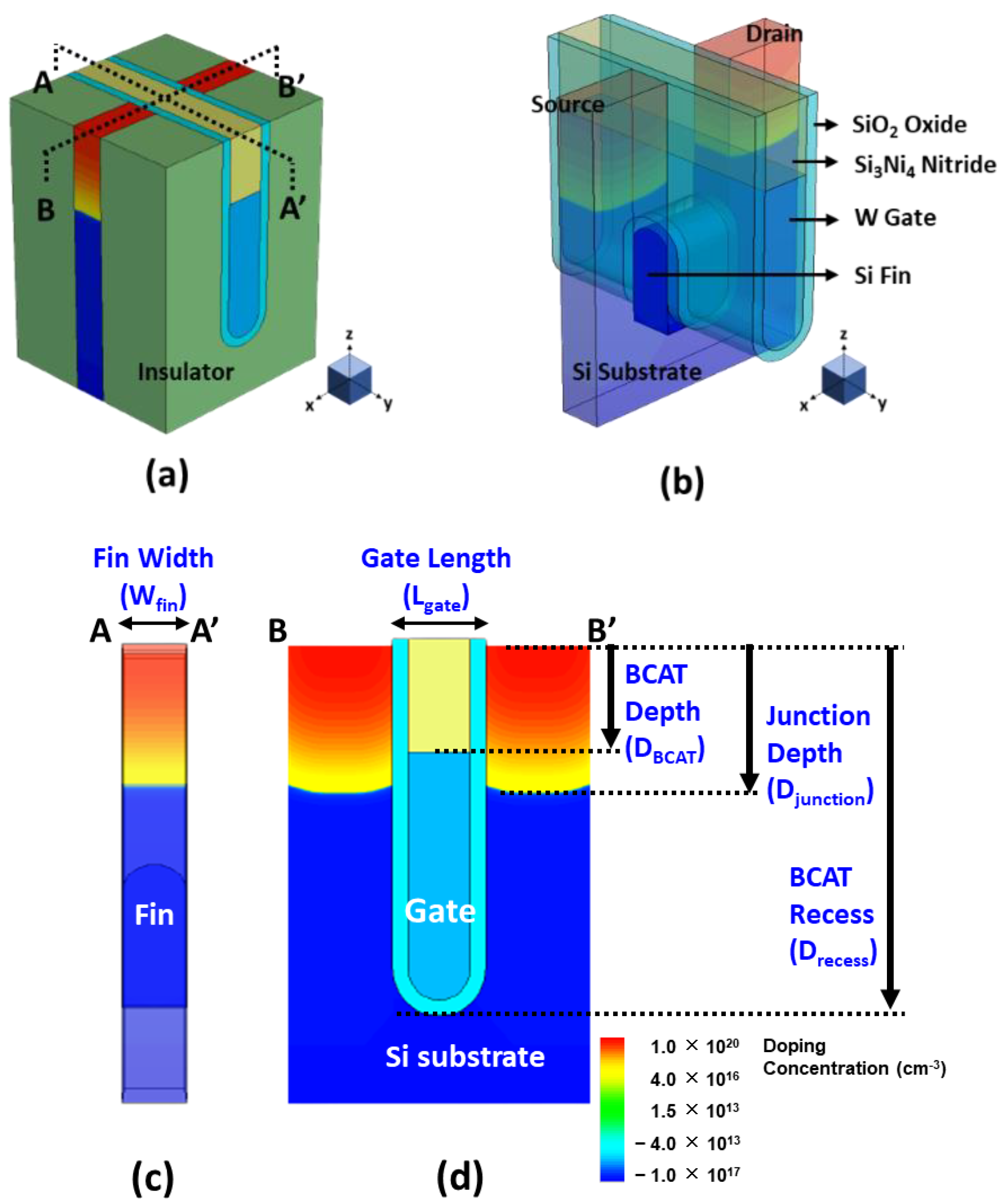 Simulation Study: The Impact of Structural Variations on the ...