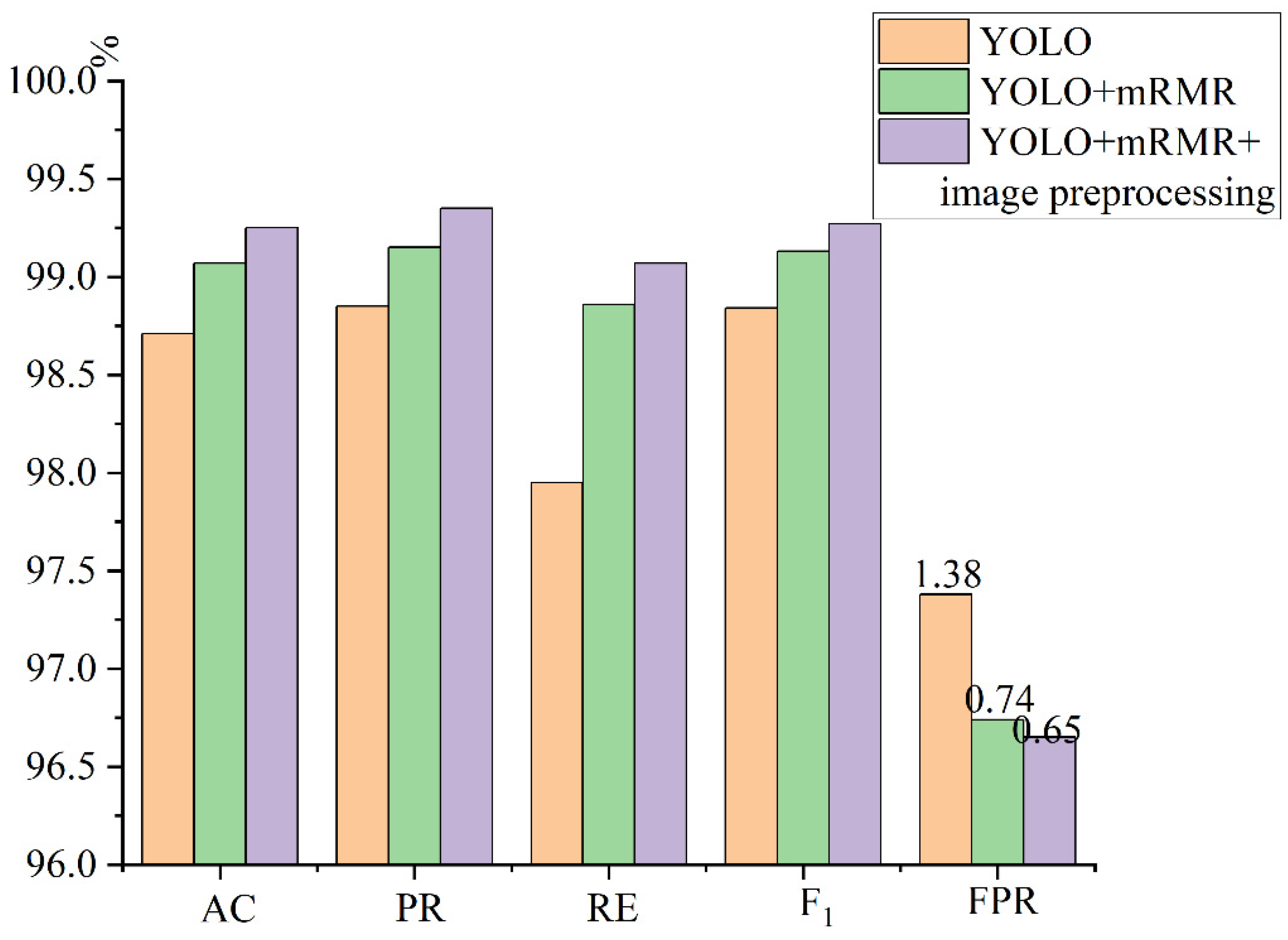 Deep Learning Based Feature Selection Algorithm for Small Targets Based on mRMR | MDPI