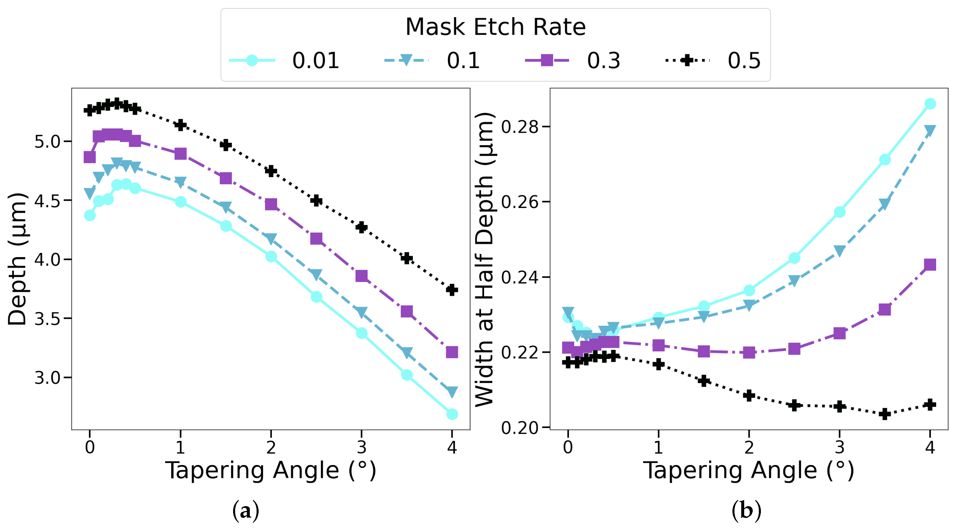 Effect of Mask Geometry Variation on Plasma Etching Profiles | MDPI