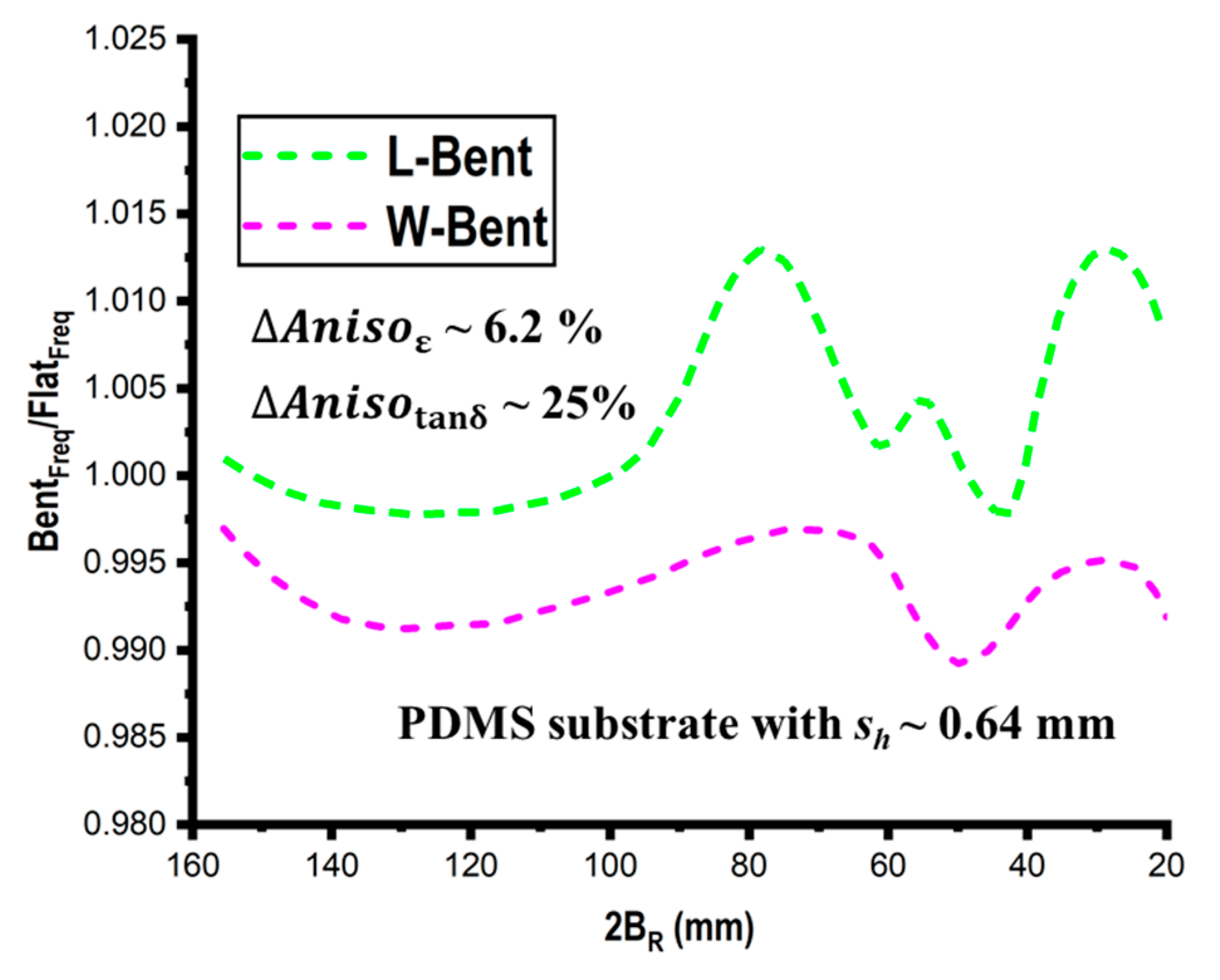 Evaluation of Polydimethylsiloxane (PDMS) as a Substrate for the ...