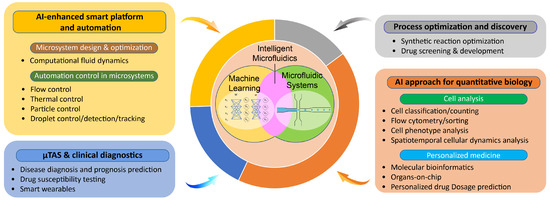 Microsystem Advances through Integration with Artificial Intelligence ...