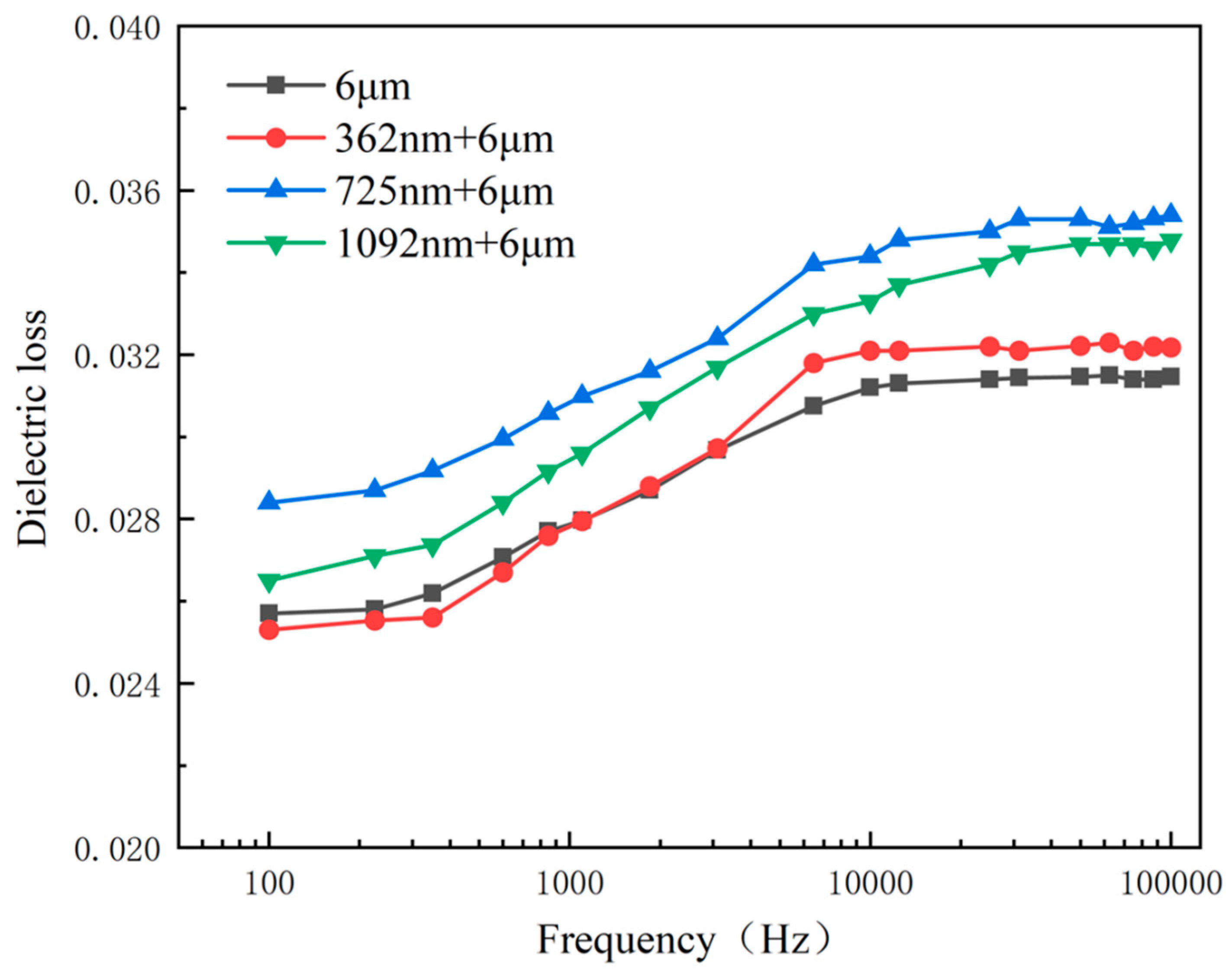 PZT Composite Film Preparation and Characterization Using a Method of ...