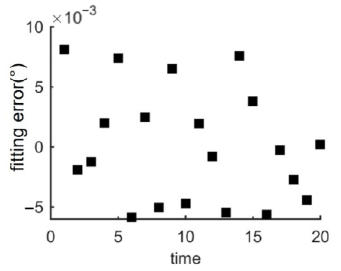 A Wafer Pre-Alignment Algorithm Based on Weighted Fourier Series ...