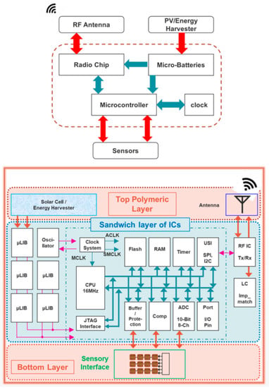 Interconnection Technologies for Flexible Electronics: Materials ...