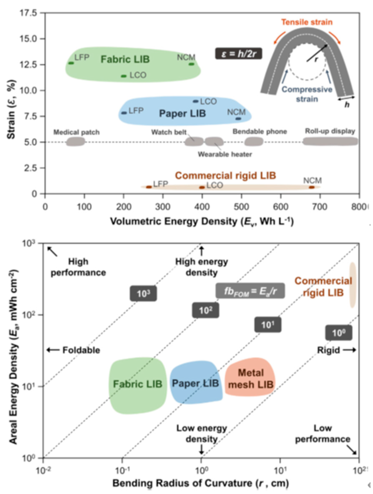 Interconnection Technologies for Flexible Electronics: Materials, Fabrications, and Applications ...
