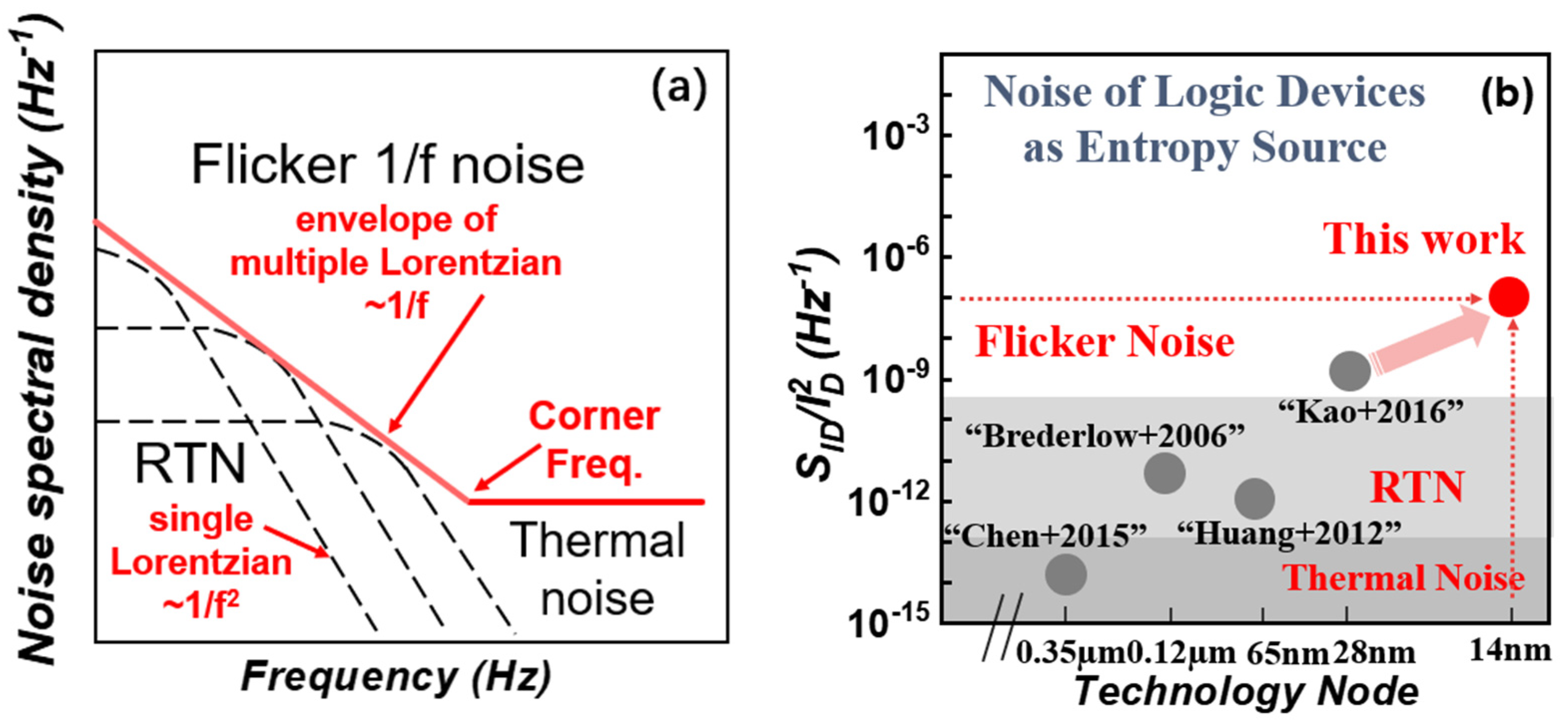 Systematical Investigation of Flicker Noise in 14 nm FinFET Devices ...