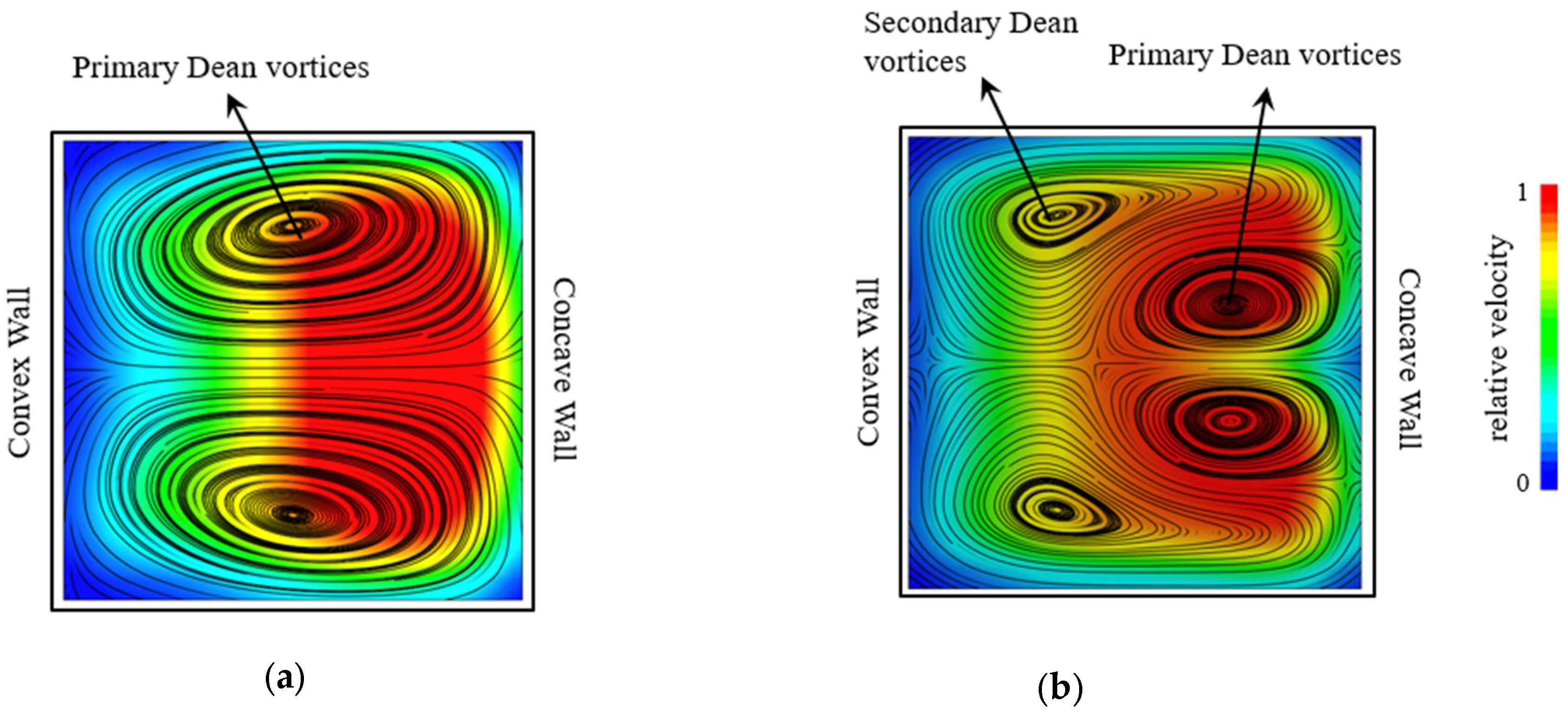 The Physics and Manipulation of Dean Vortices in Single- and Two-Phase ...