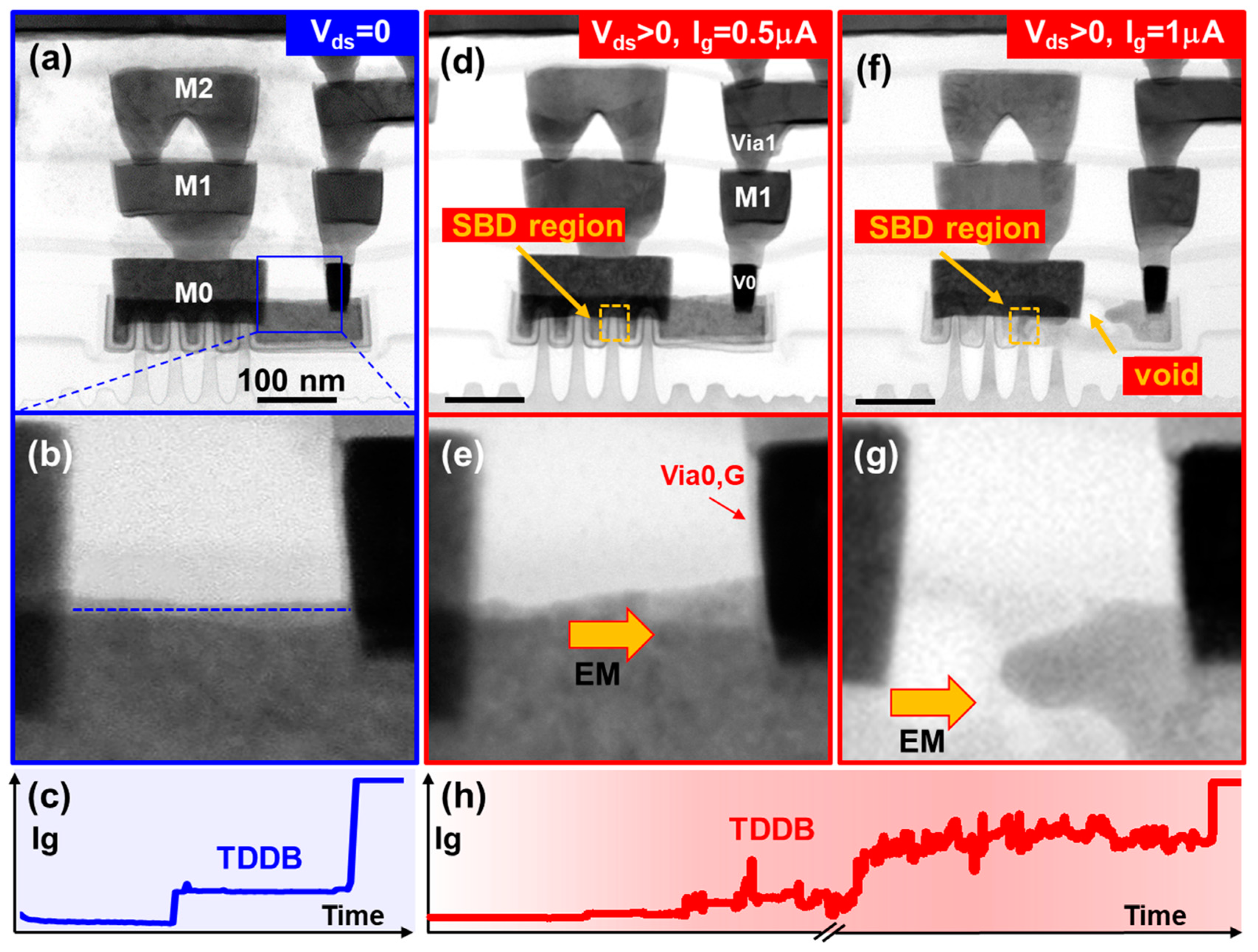 The Understanding and Compact Modeling of Reliability in Modern Metal ...