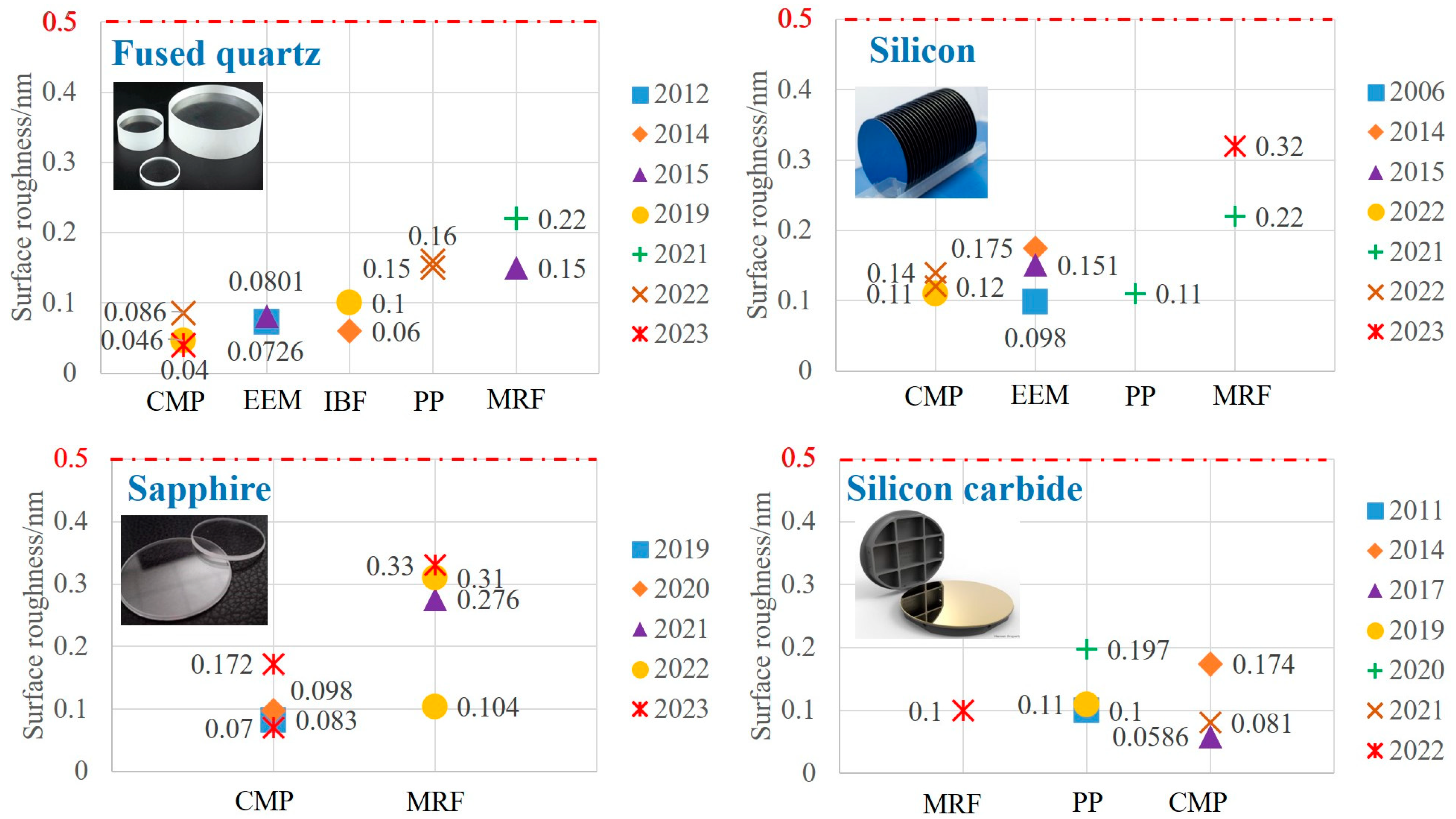 A Review of Emerging Technologies in Ultra-Smooth Surface Processing ...