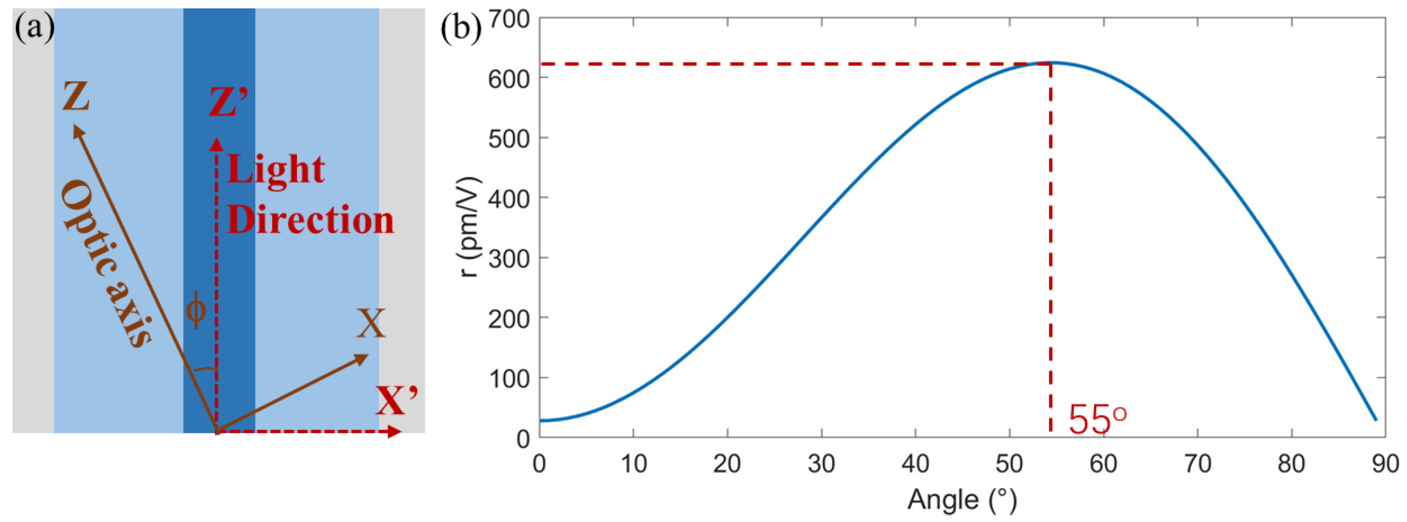 Towards High-Performance Pockels Effect-Based Modulators: Review and ...