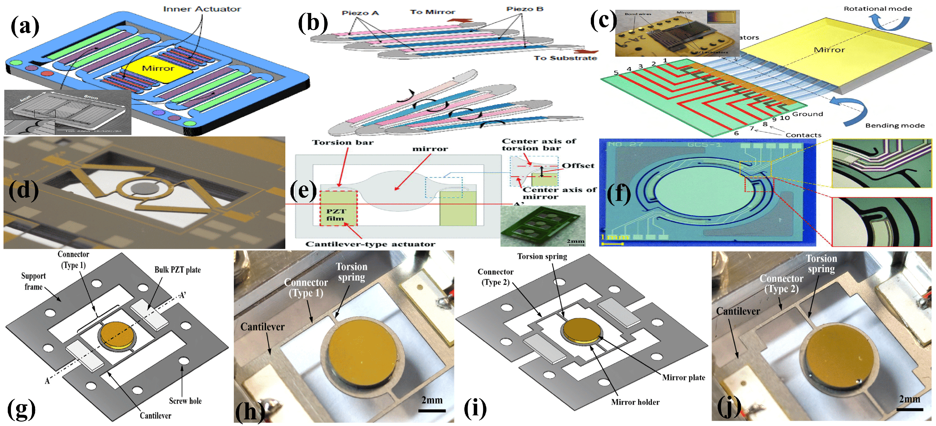 MEMS Micromirror Actuation Techniques: A Comprehensive Review of Trends ...