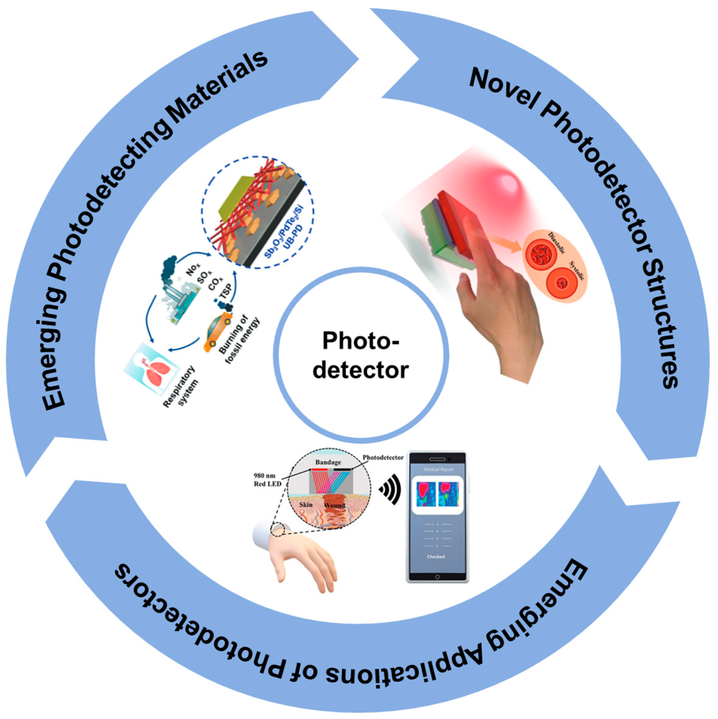 Recent Progress in Photodetectors: From Materials to Structures and ...