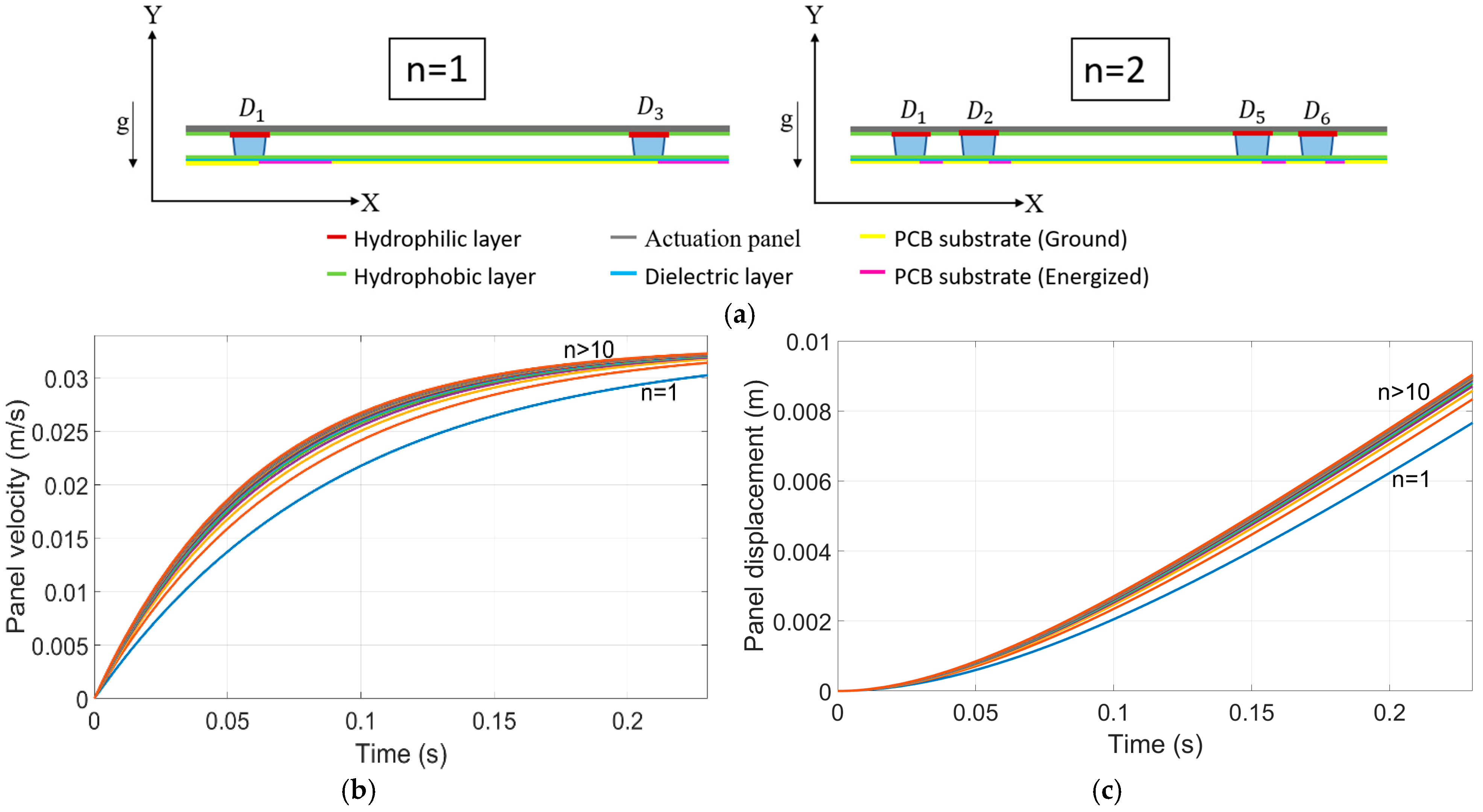 Modeling Electrowetting on Dielectric for Novel Droplet-Based ...