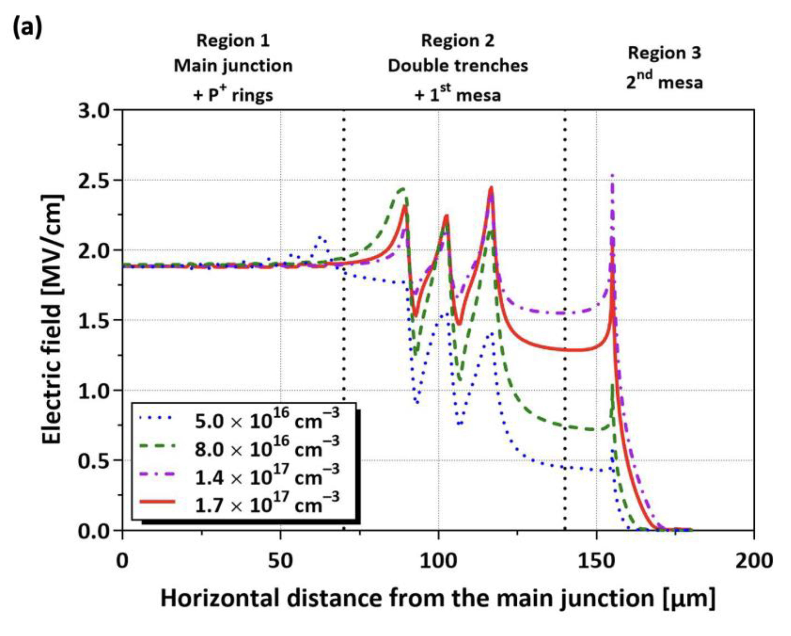 Designs of Charge-Balanced Edge Termination Structures for 3.3 kV SiC ...