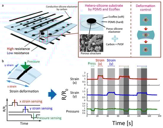 Design, Fabrication, and Application of Large-Area Flexible Pressure ...