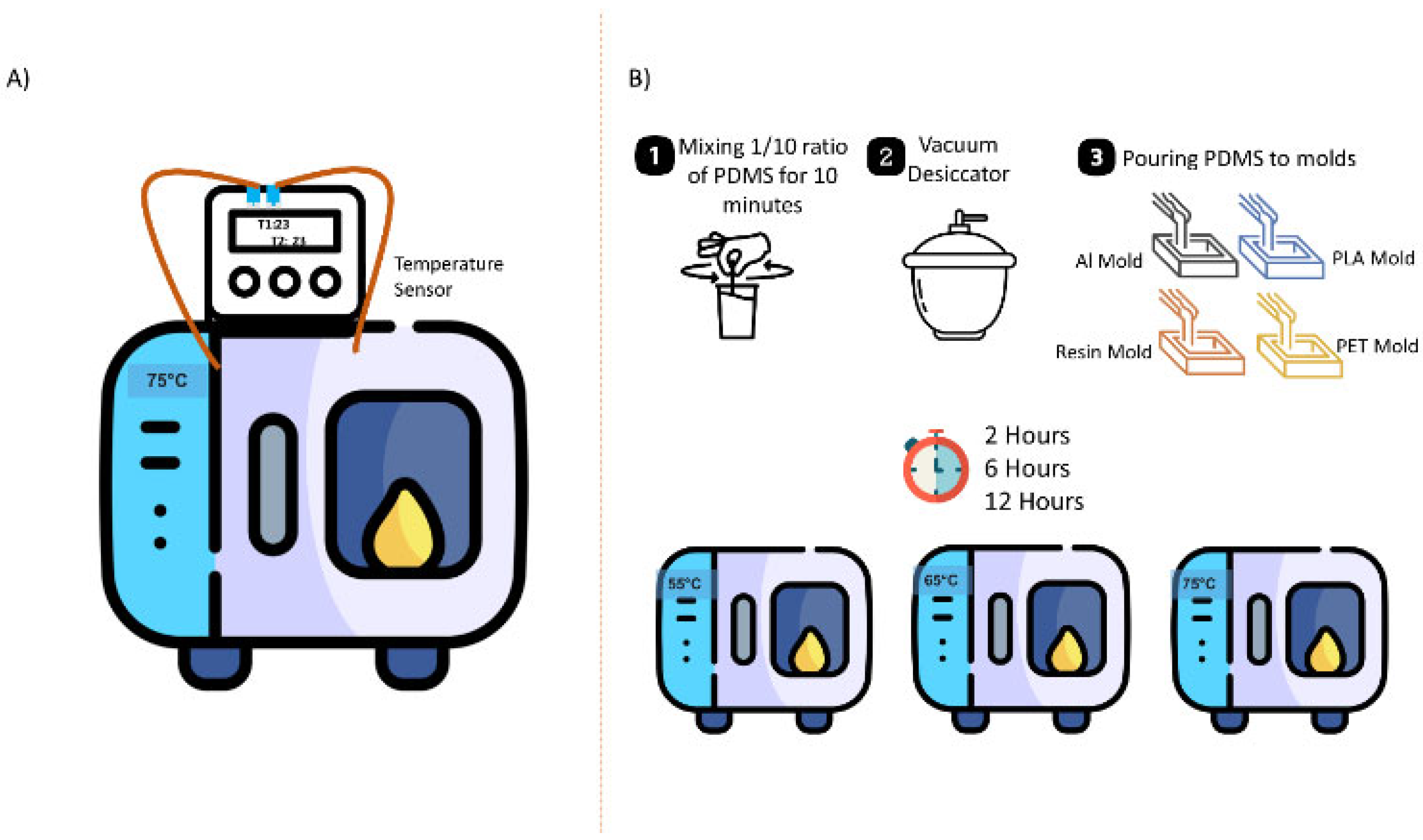 On the Effects of 3D Printed Mold Material, Curing Temperature, and ...