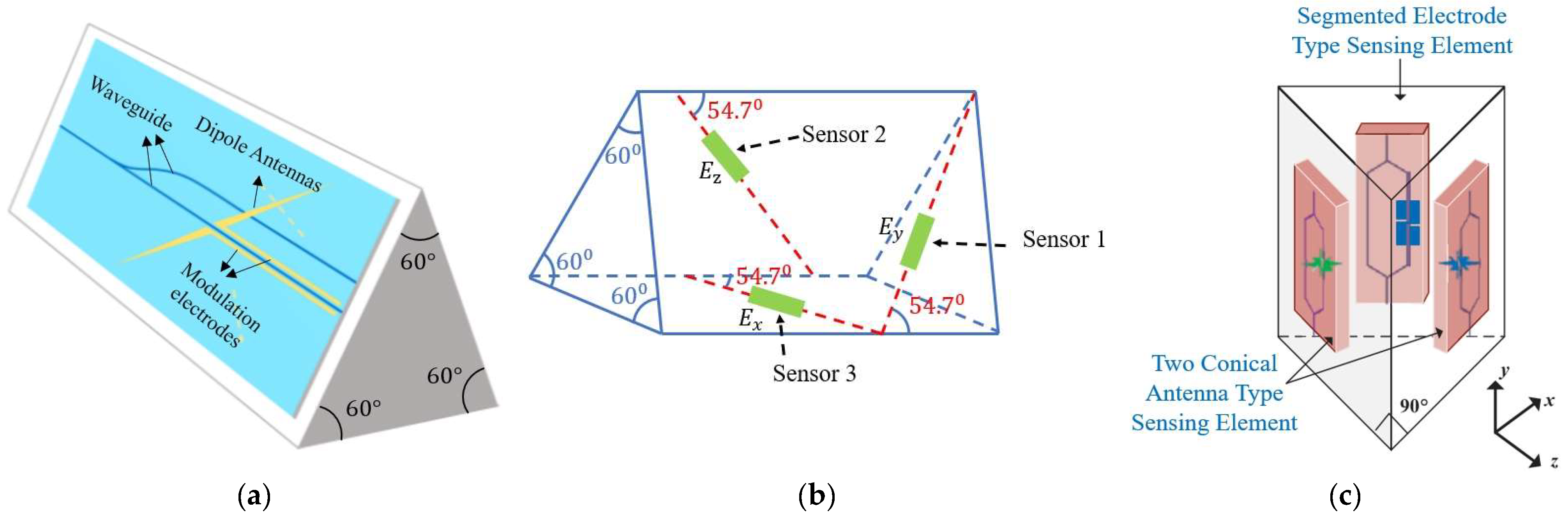 A Review of Three-Dimensional Electric Field Sensors | MDPI