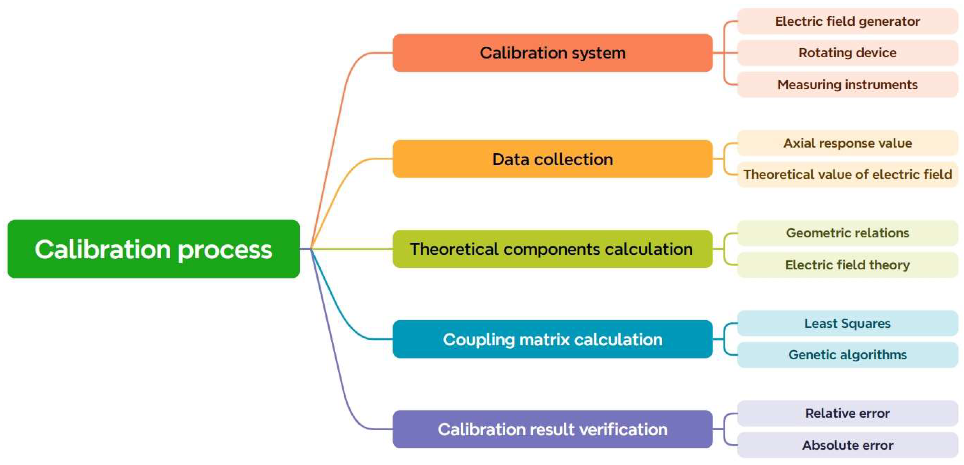 A Review of Three-Dimensional Electric Field Sensors | MDPI