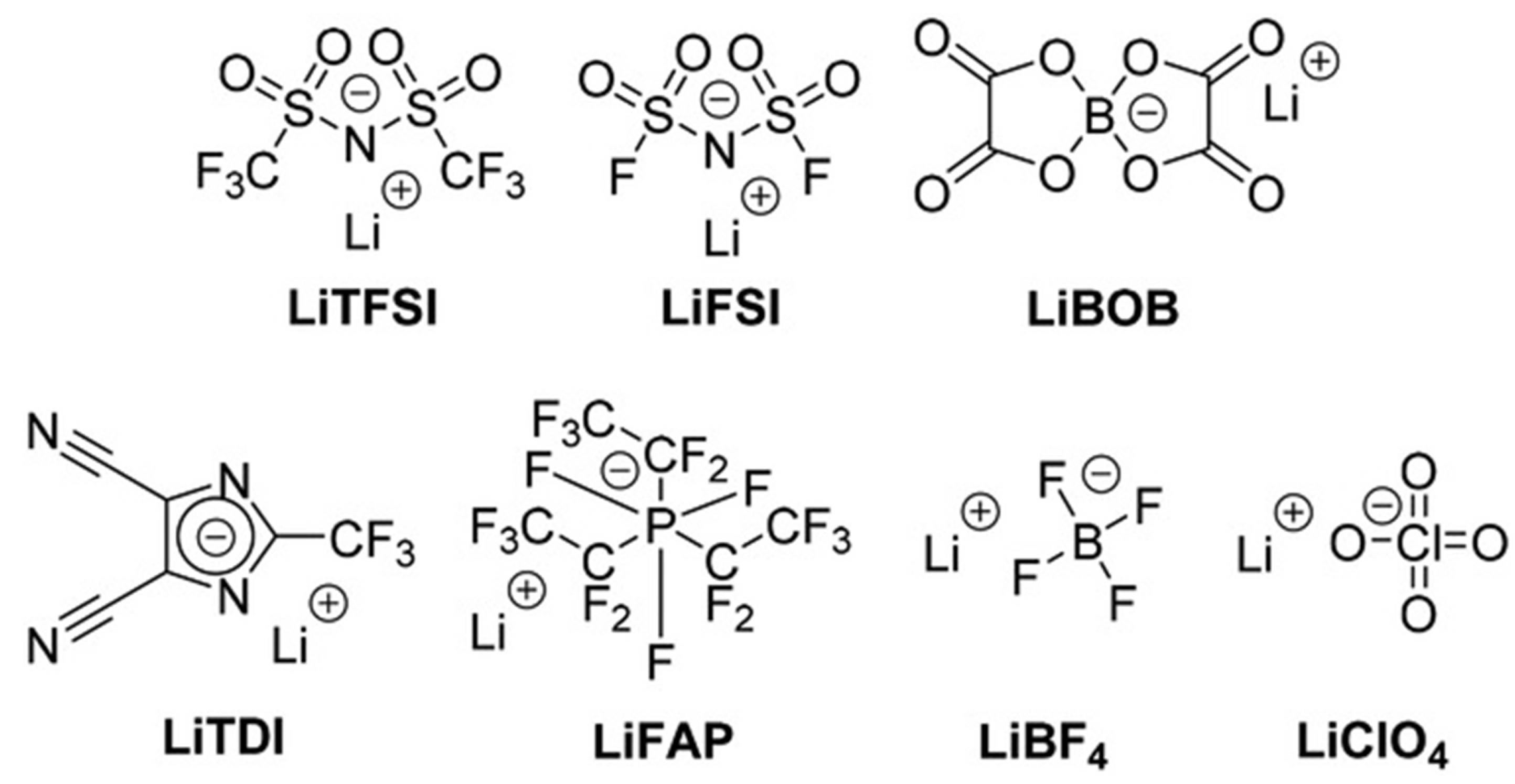 Overcoming Challenges in Silicon Anodes: The Role of Electrolyte ...