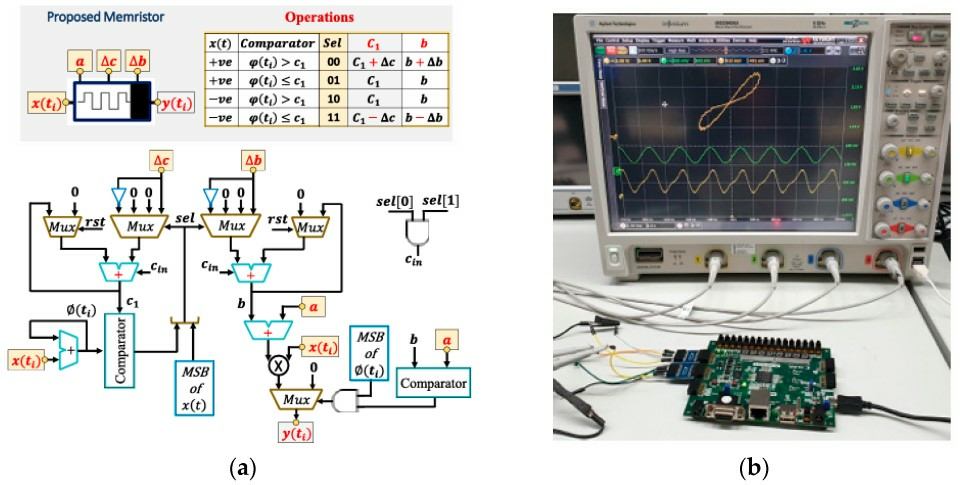 Memristor Emulator Circuits: Recent Advances in Design Methodologies ...