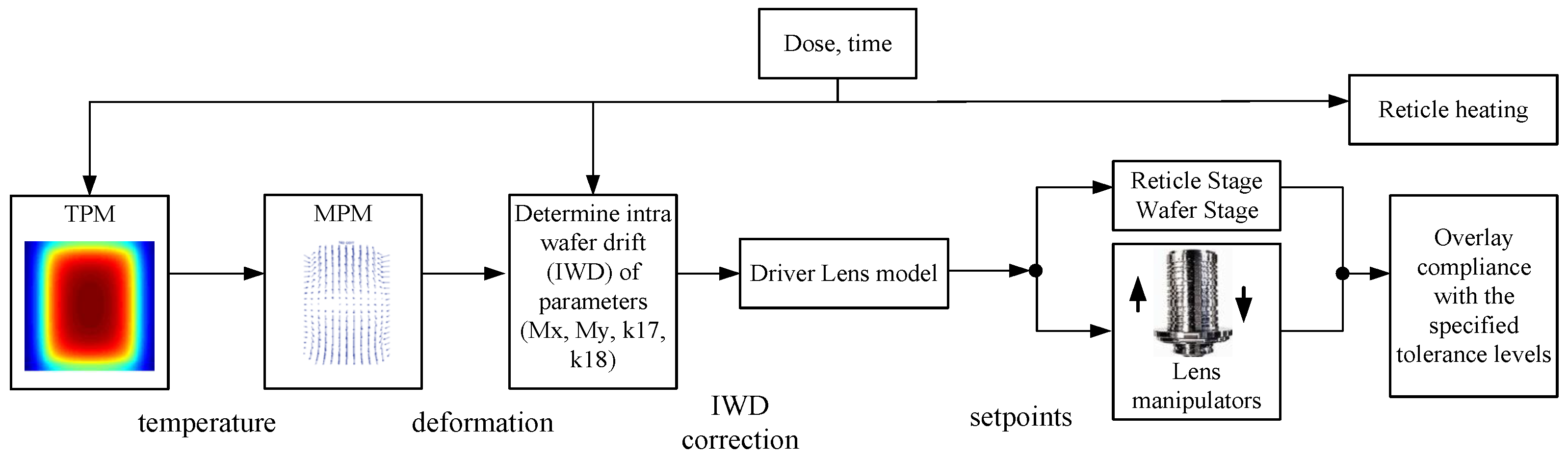 Thermal Control Systems in Projection Lithography Tools: A ...