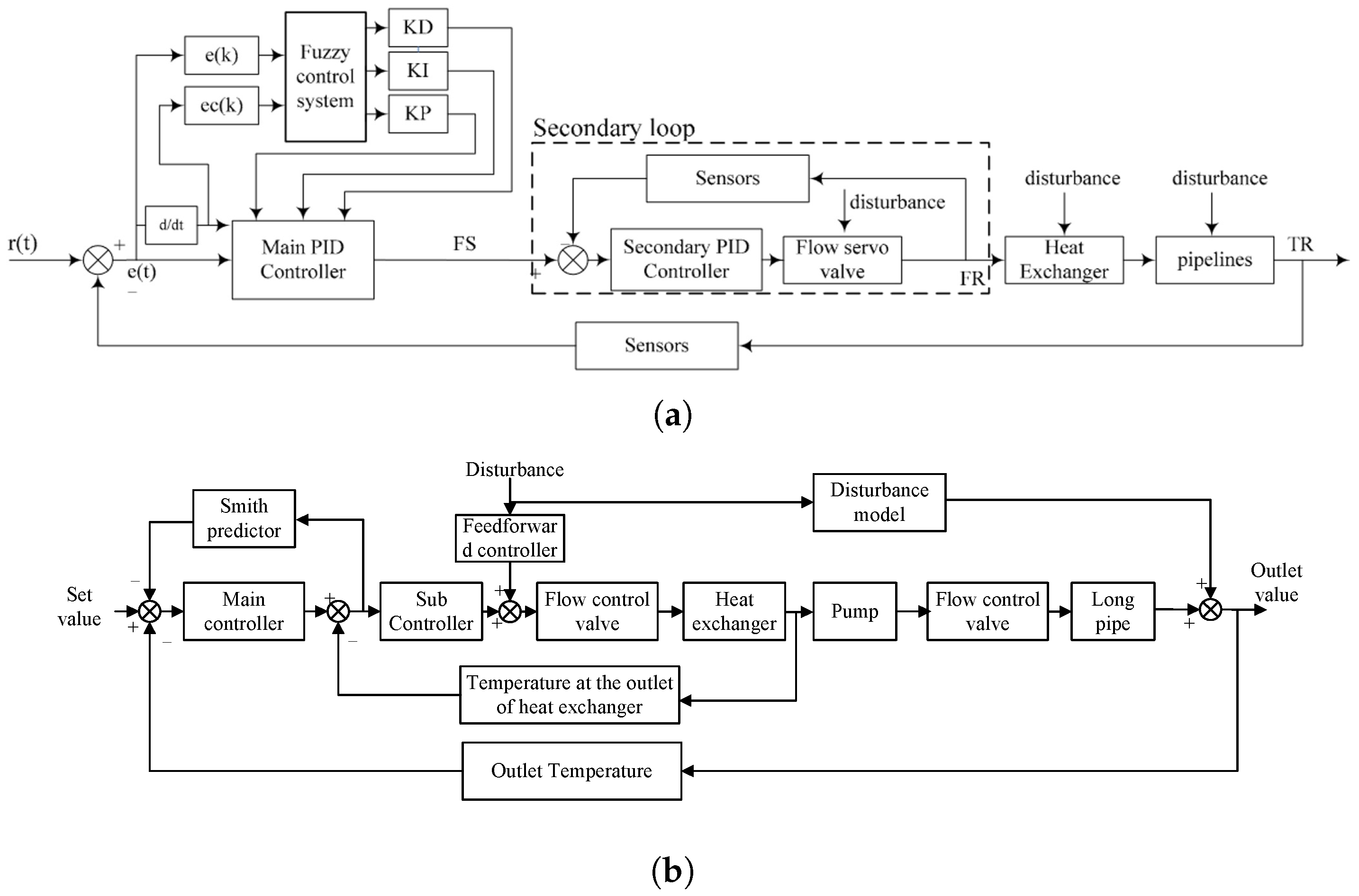 Thermal Control Systems in Projection Lithography Tools: A ...