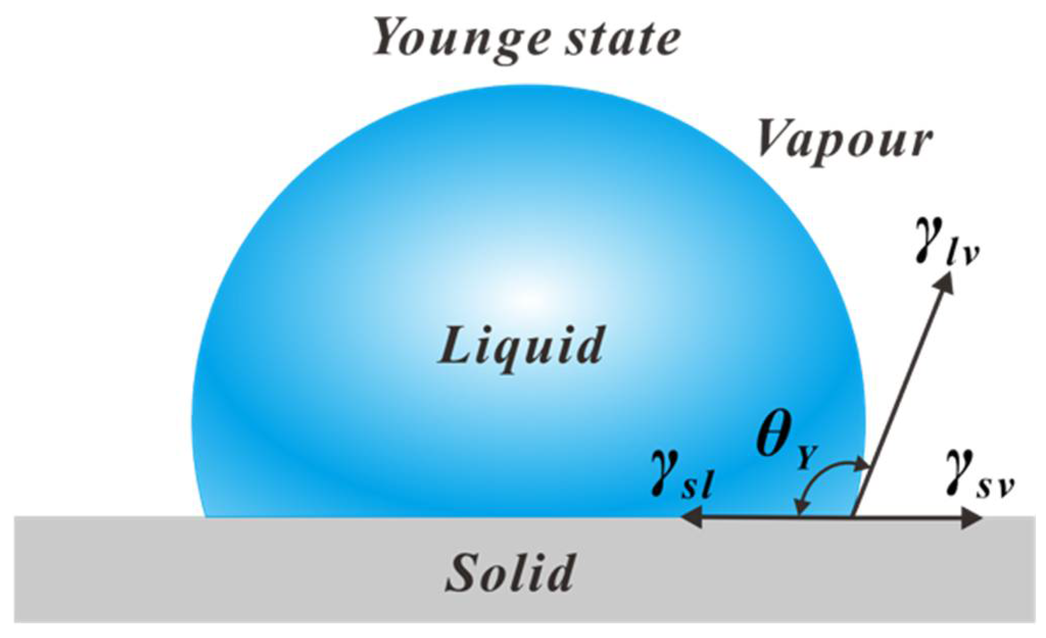 Advances in Wettability-Engineered Open Planar-Surface Droplet ...