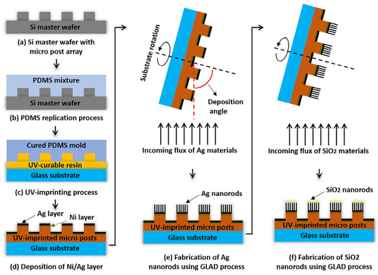 Development of Metal-Enhanced Fluorescence Nanorods on Micro Post ...