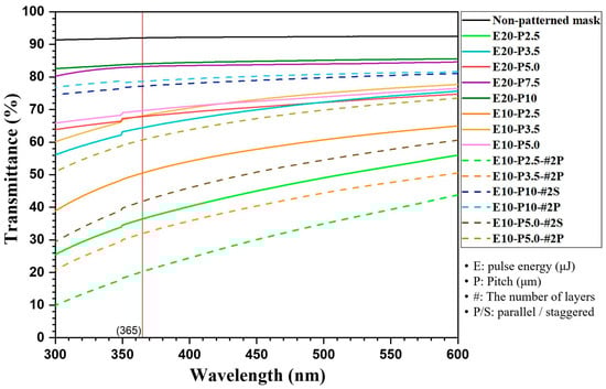 Smooth Critical Dimension Compensation Across Photomask Transmittance ...