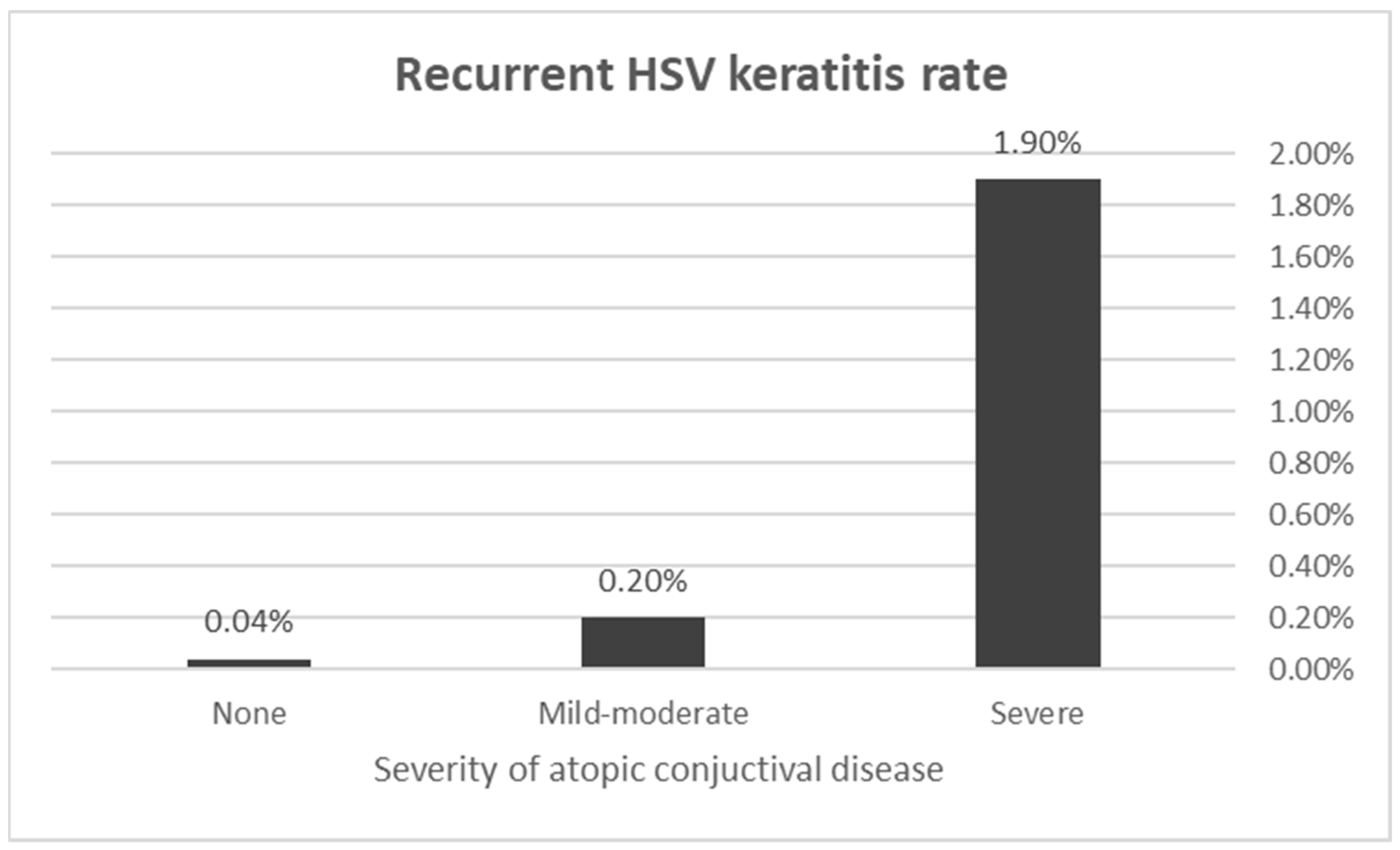 Atopic Disease as a Risk Factor for Recurrent Herpetic Keratitis | MDPI