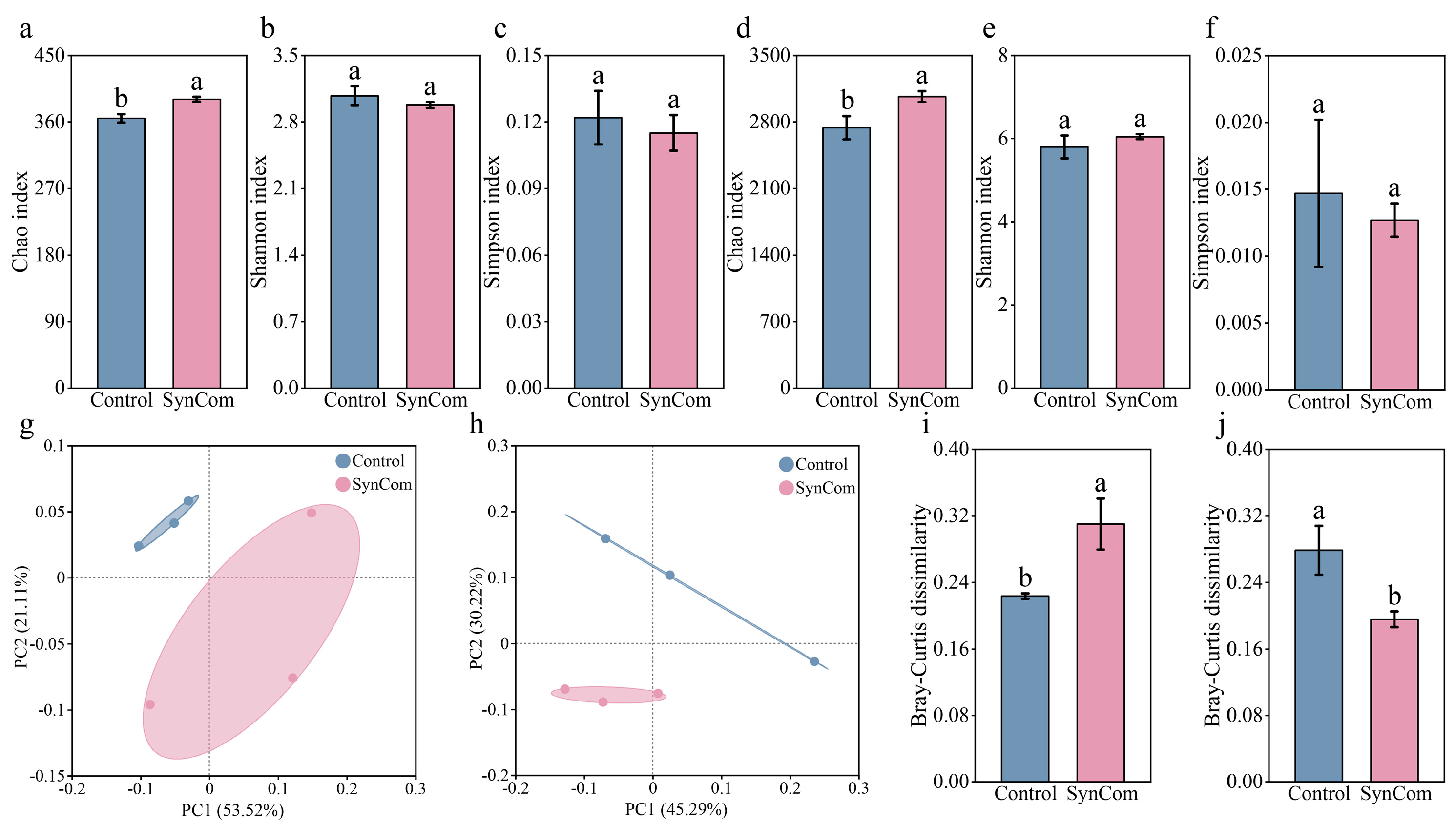 Synthetic Microbial Communities Enhance Pepper Growth and Root ...