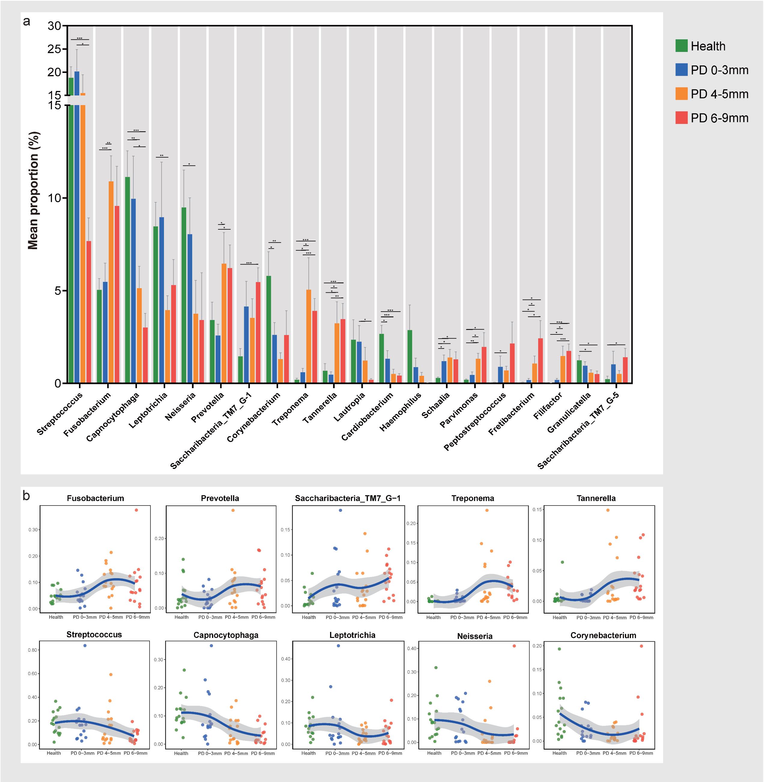 The Subgingival Microbial Composition in Health and Periodontitis with ...