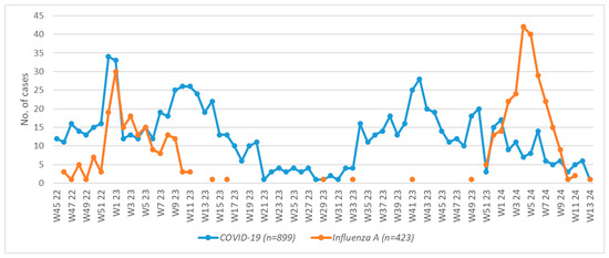 Influenza A vs. COVID-19: A Retrospective Comparison of Hospitalized ...