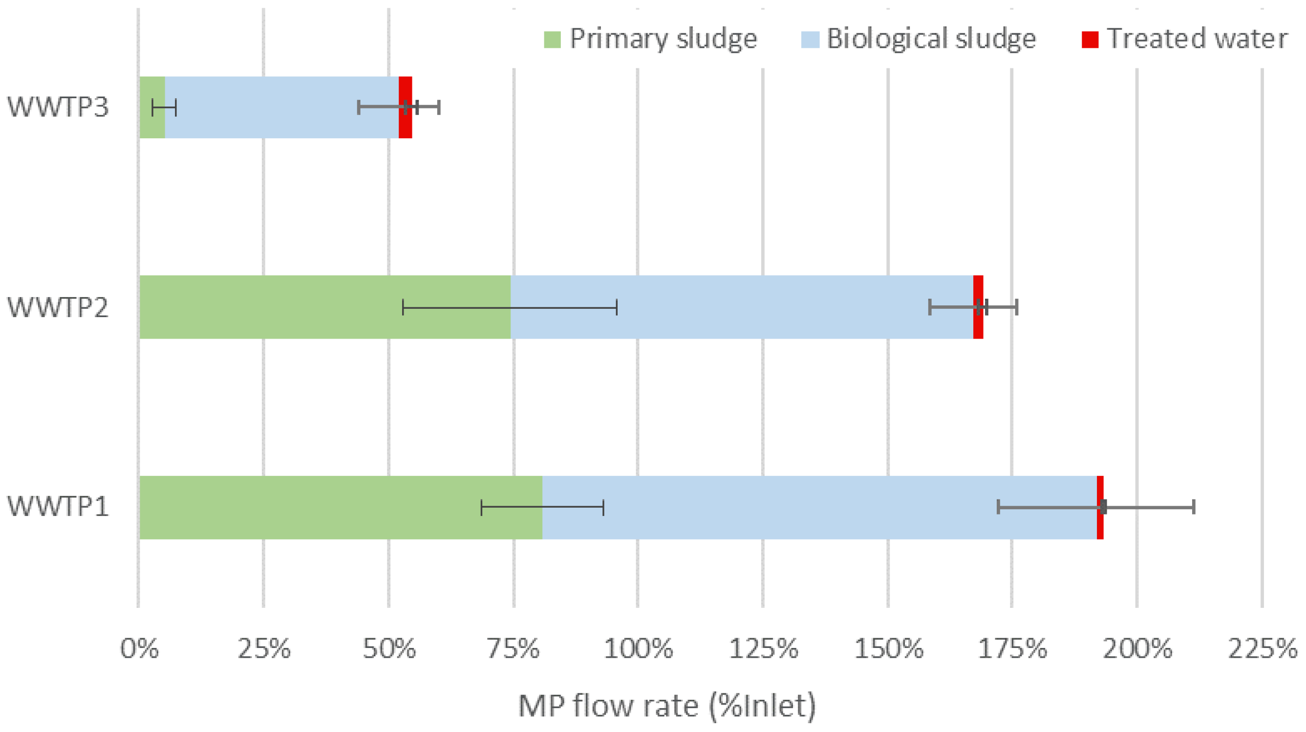 Fate of Microplastic Pollution Along the Water and Sludge Lines in ...