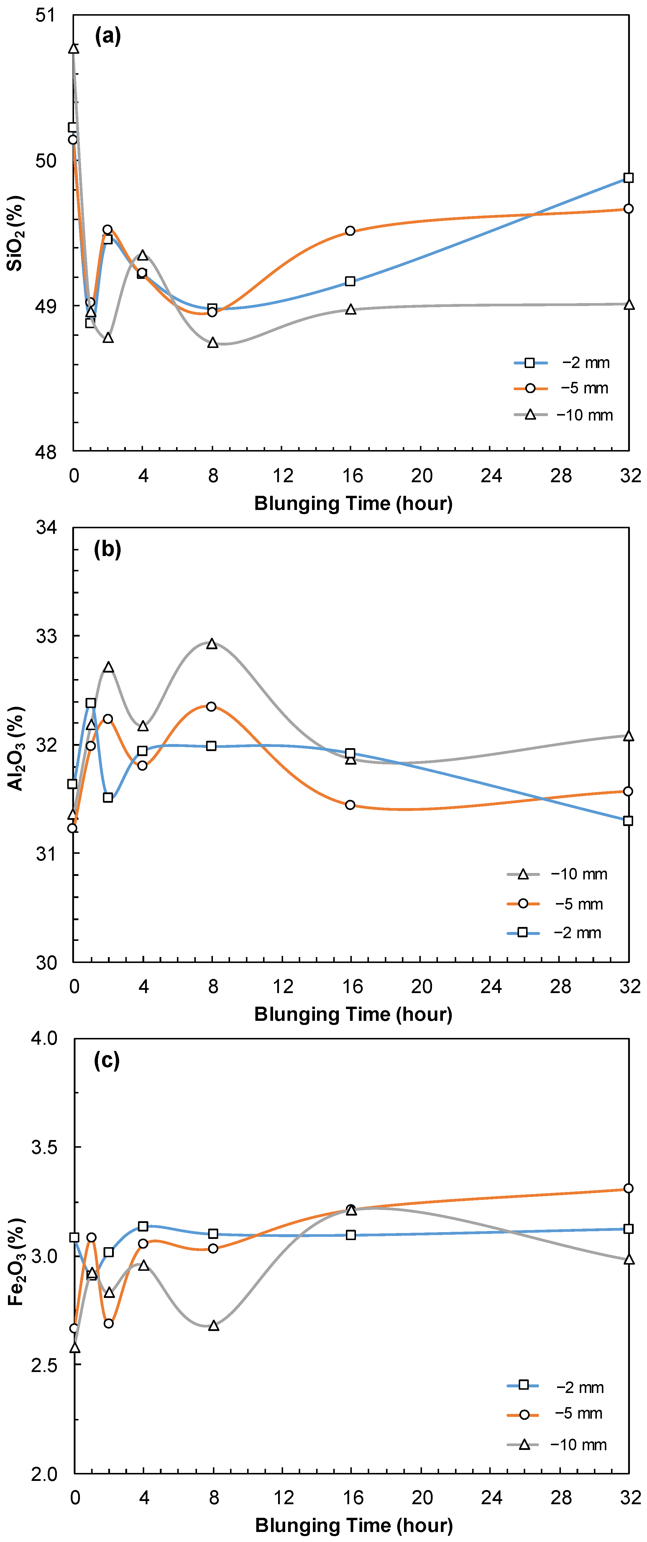 Effect of Blunging/Dispersion Parameters on Separation of Halloysite ...
