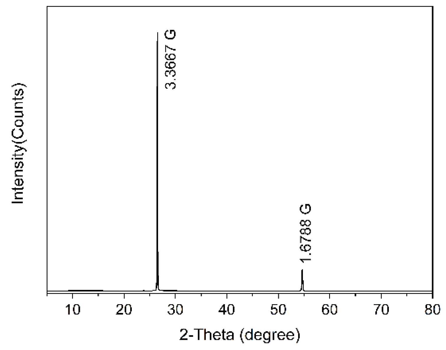 Specific Cation Effect on the Flotation of Graphite | MDPI