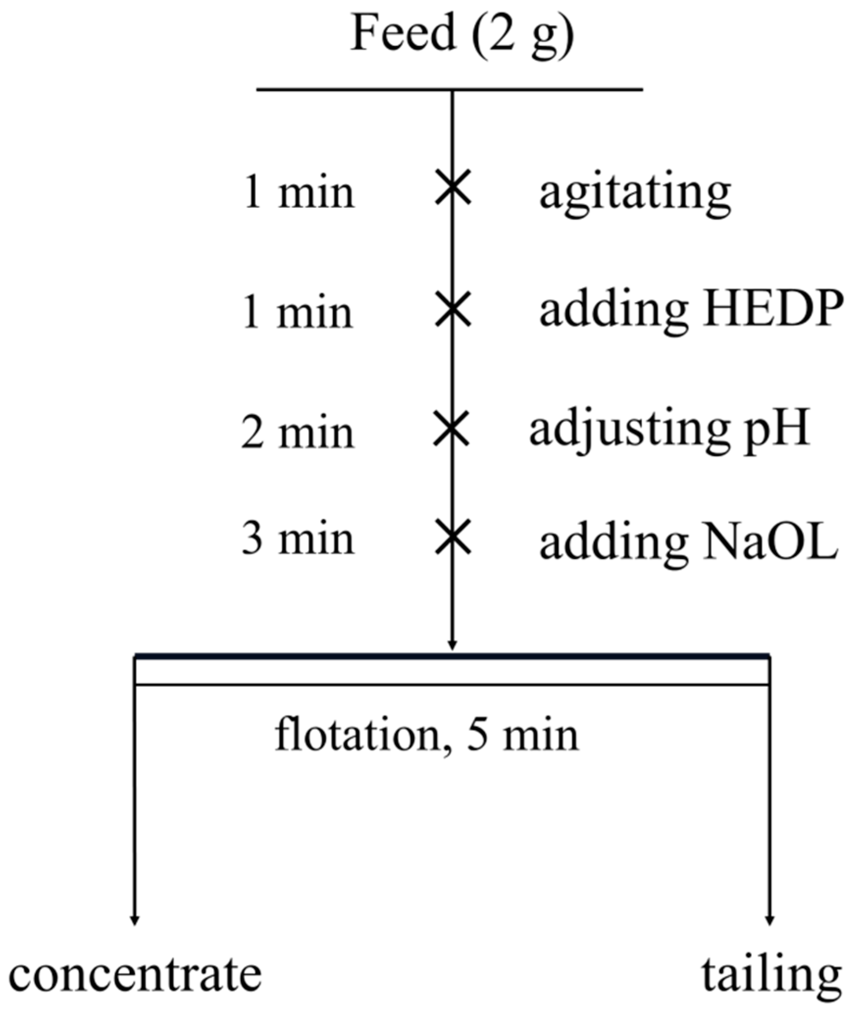 Selective Flotation Behavior of Dolomite from Fluorapatite Using ...