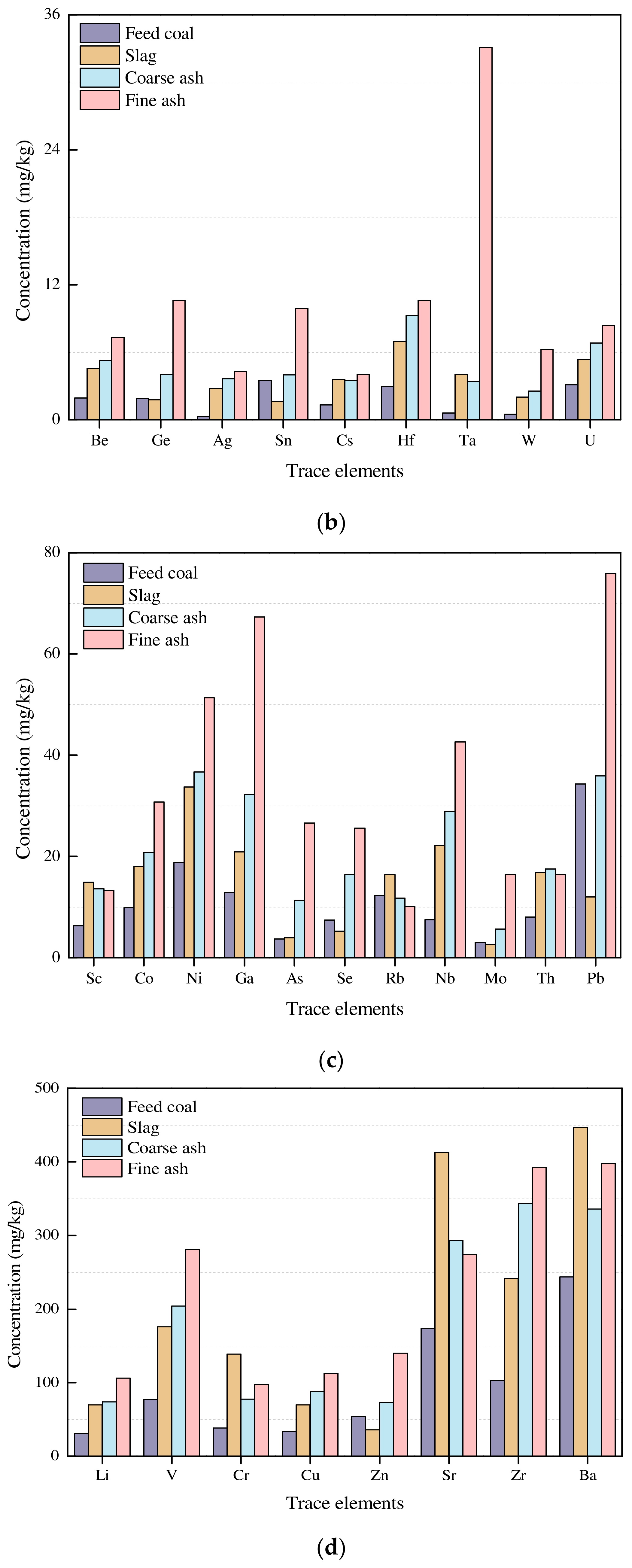 Partitioning and Migration of Trace Elements during Coal Combustion in ...