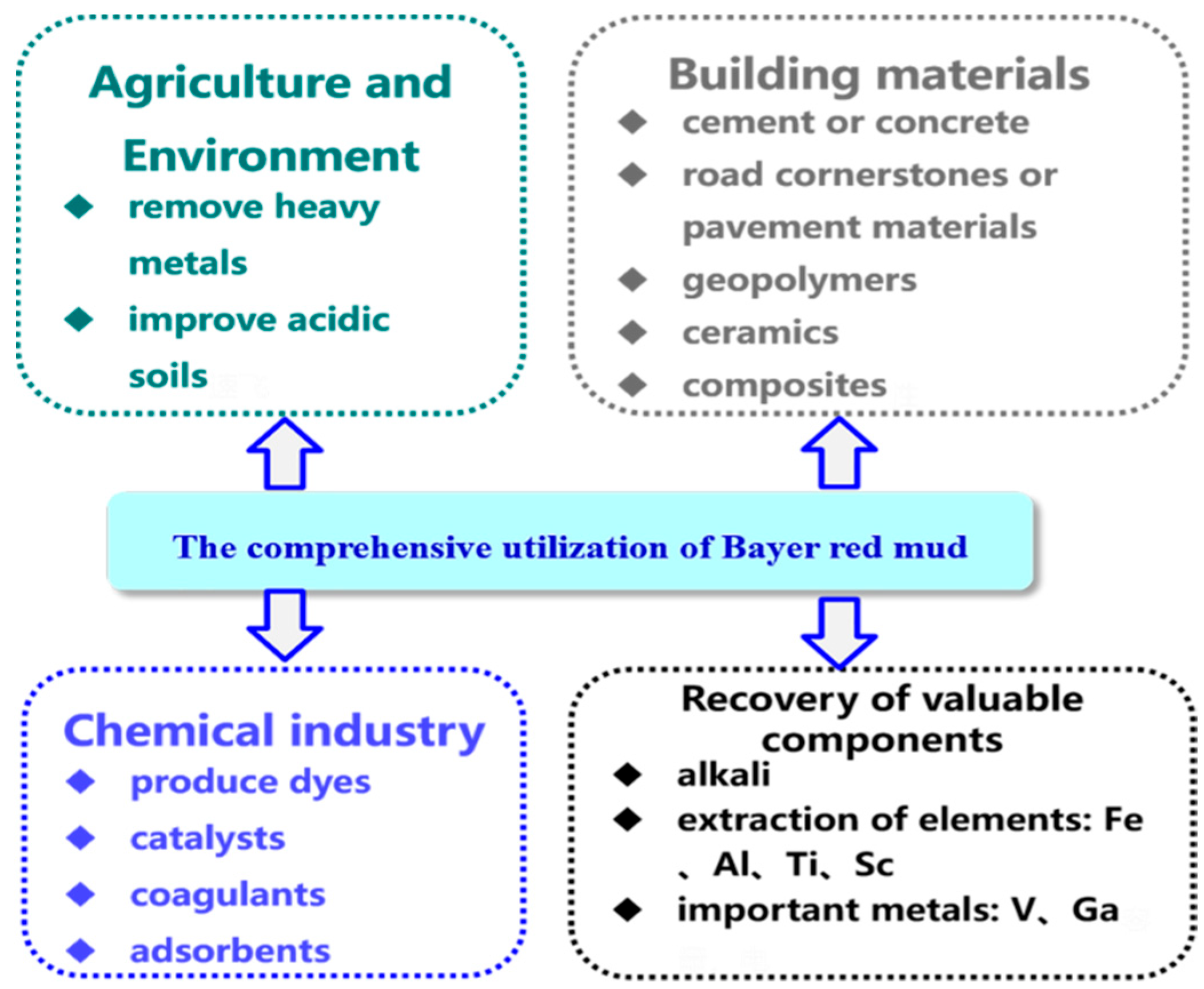 Summary of Research Progress on Metallurgical Utilization Technology of ...