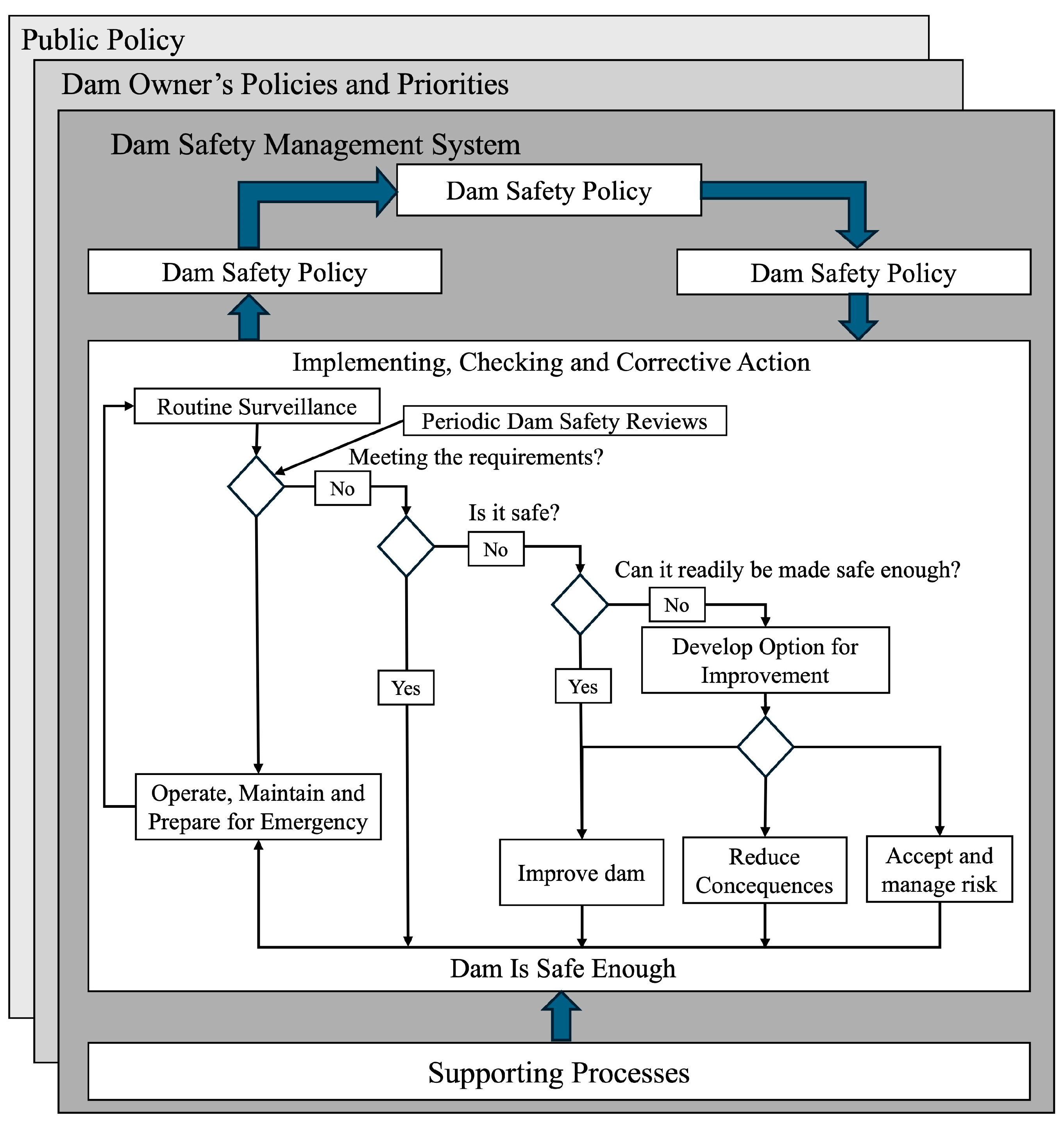 A Review of Tailings Dam Safety Monitoring Guidelines and Systems | MDPI