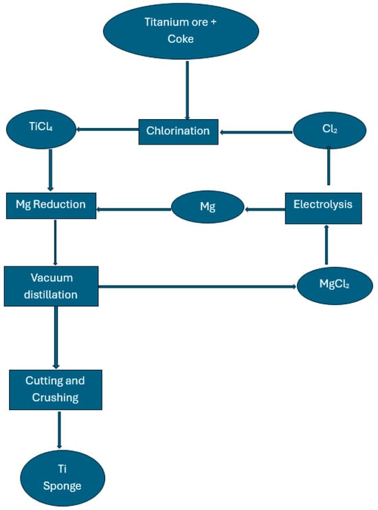 An Overview of Thermochemical Reduction Processes for Titanium ...