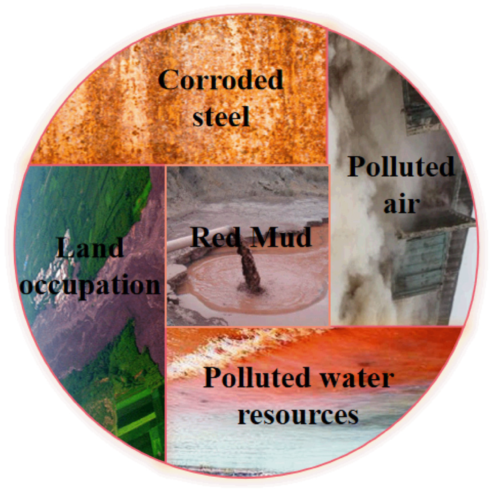 Hazards and Dealkalization Technology of Red Mud—A Critical Review | MDPI