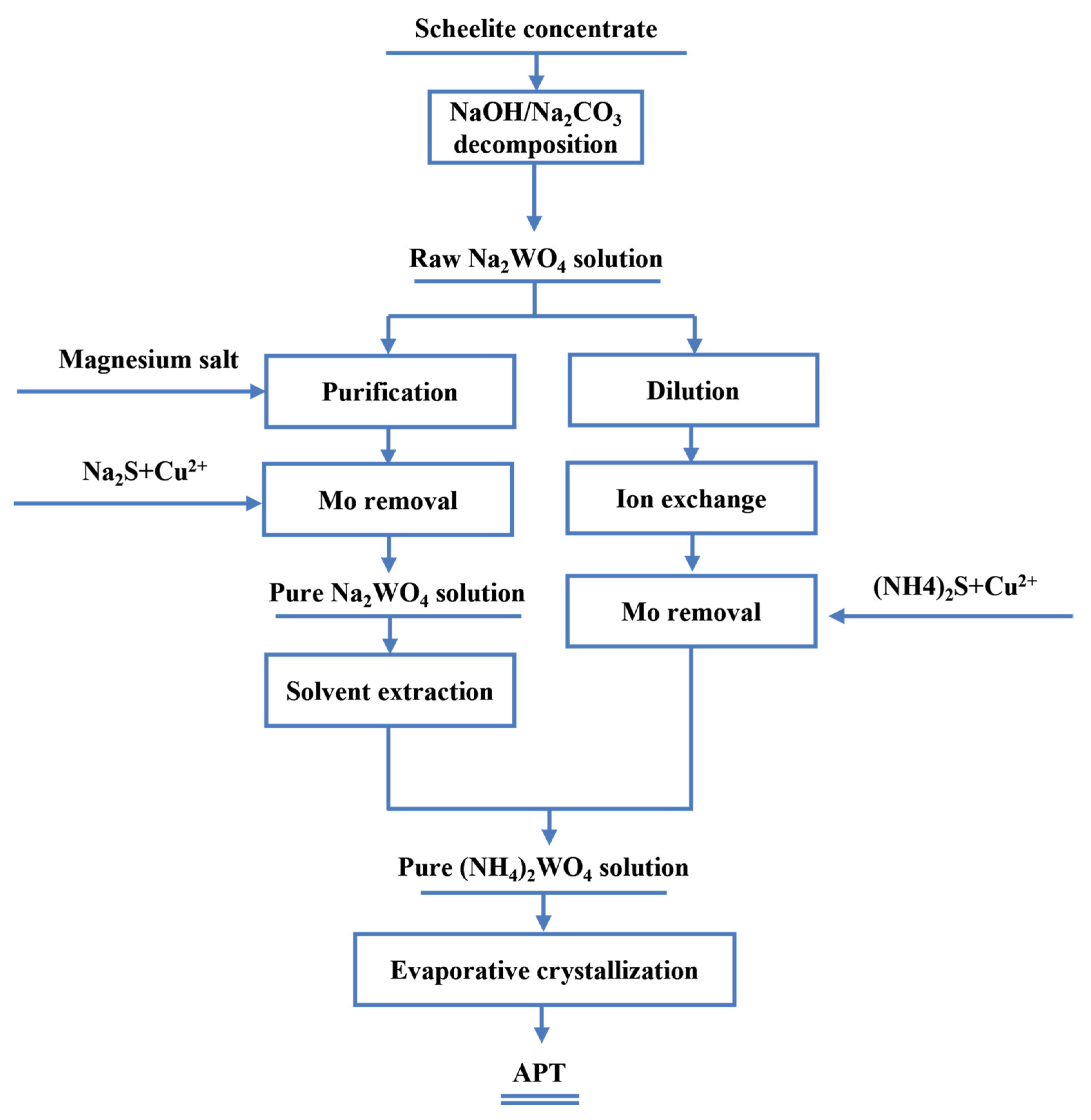 Leaching of Scheelite Concentrate for Tungsten Extraction | MDPI