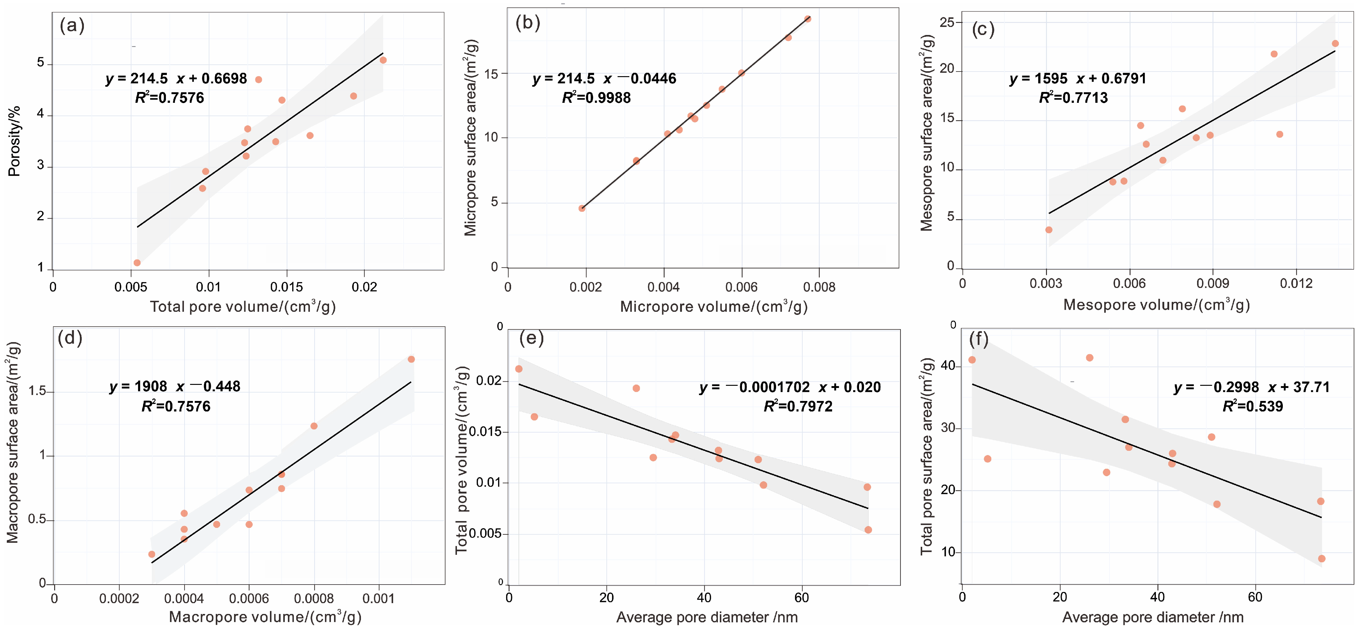 Multiscale Characterization of Pore Structure and Heterogeneity in Deep ...