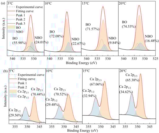 Hydration Capacity and Mechanical Properties of Cement Paste Backfill ...