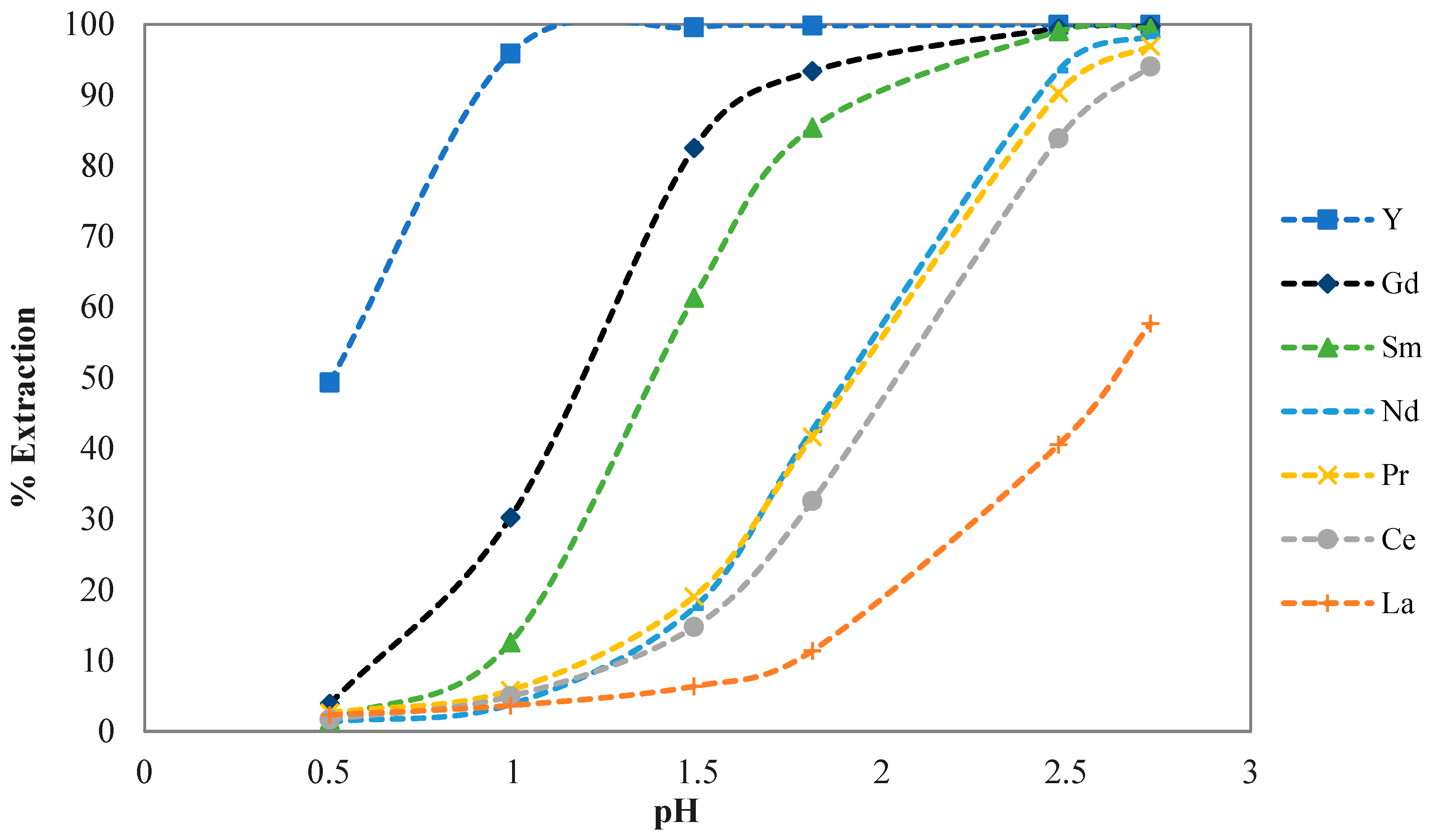 Design of Multi-Stage Solvent Extraction Process for Separation of Rare ...